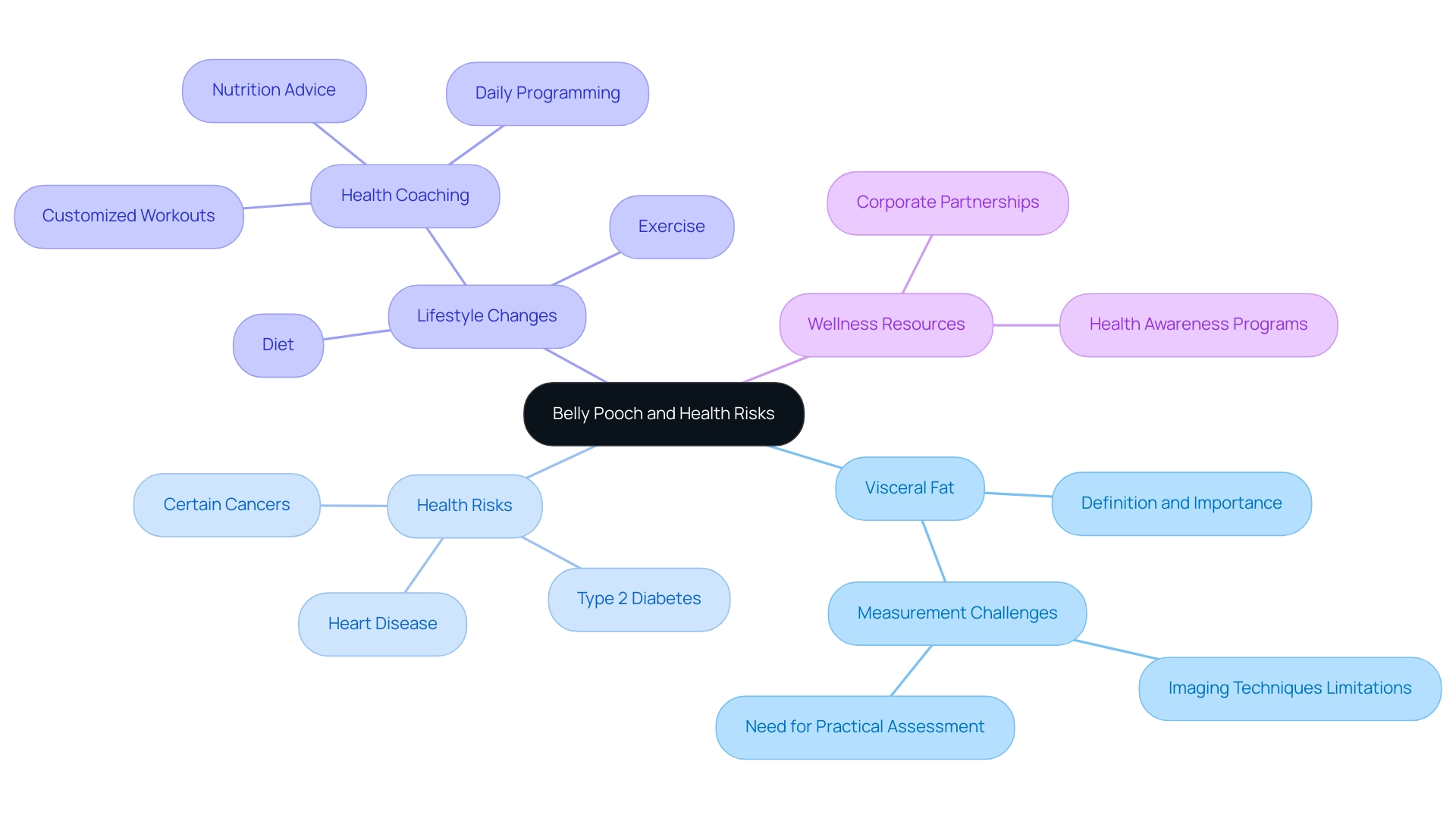 The central node represents the main topic, with branches detailing associated health risks, potential lifestyle changes, and available wellness resources.