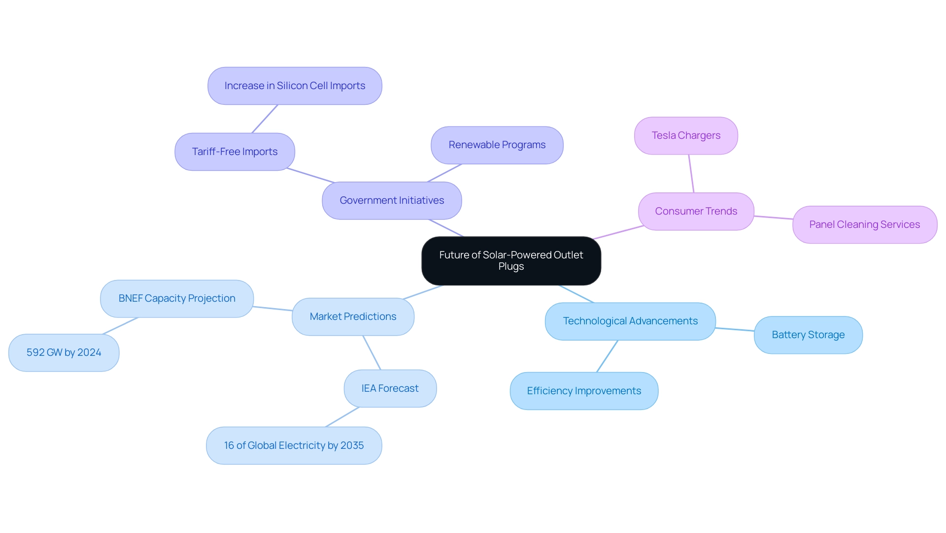 Branches represent key areas of focus: technological advancements, market predictions, government initiatives, and consumer trends, with distinct colors for each category.