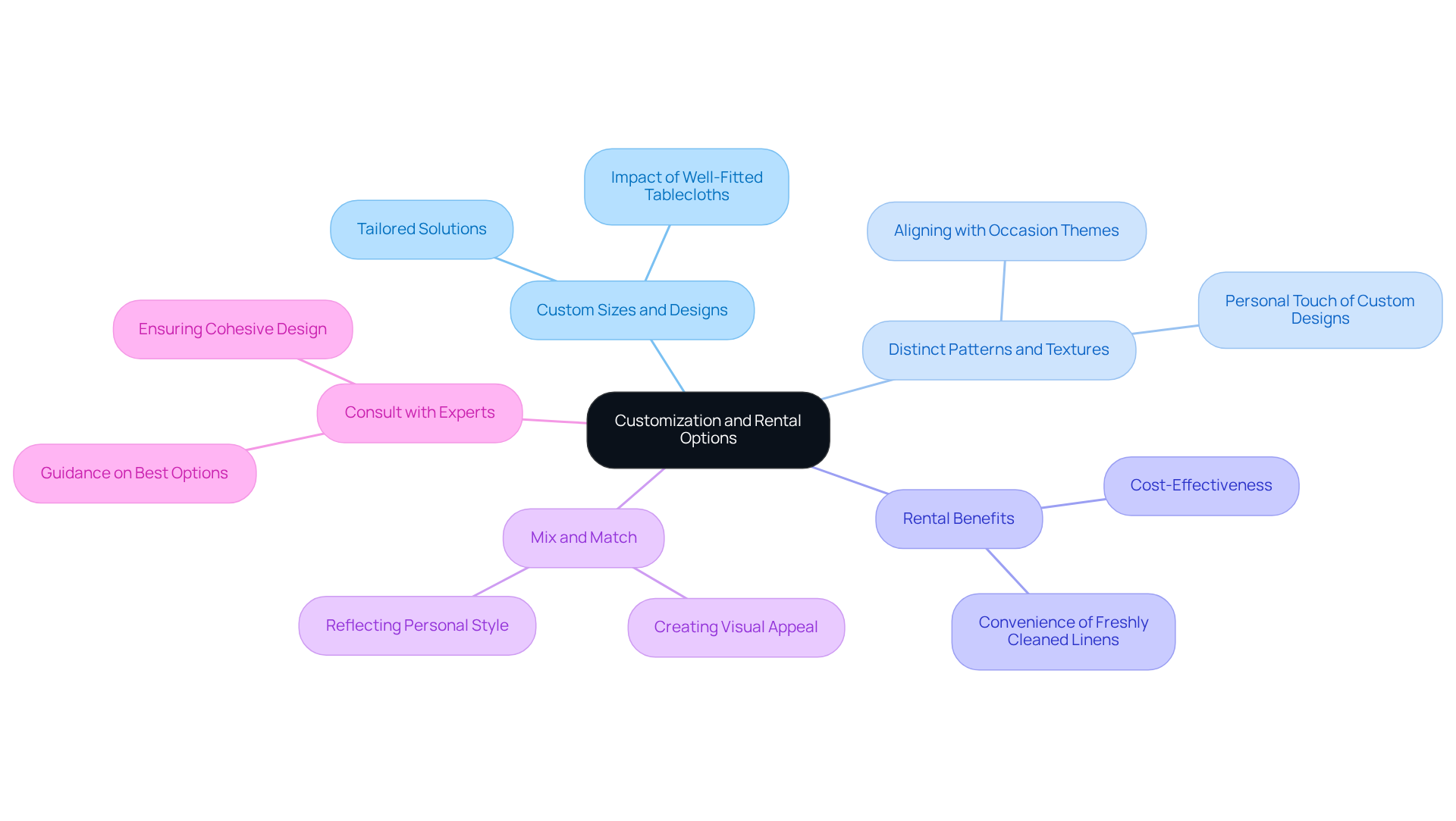 Start at the center with the main theme of customization and rental options, then follow the branches to explore each strategy and how they can elevate your event's table settings. Start at the center with the main theme of customization and rental options, then follow the branches to explore each strategy and how they can elevate your event's table settings.