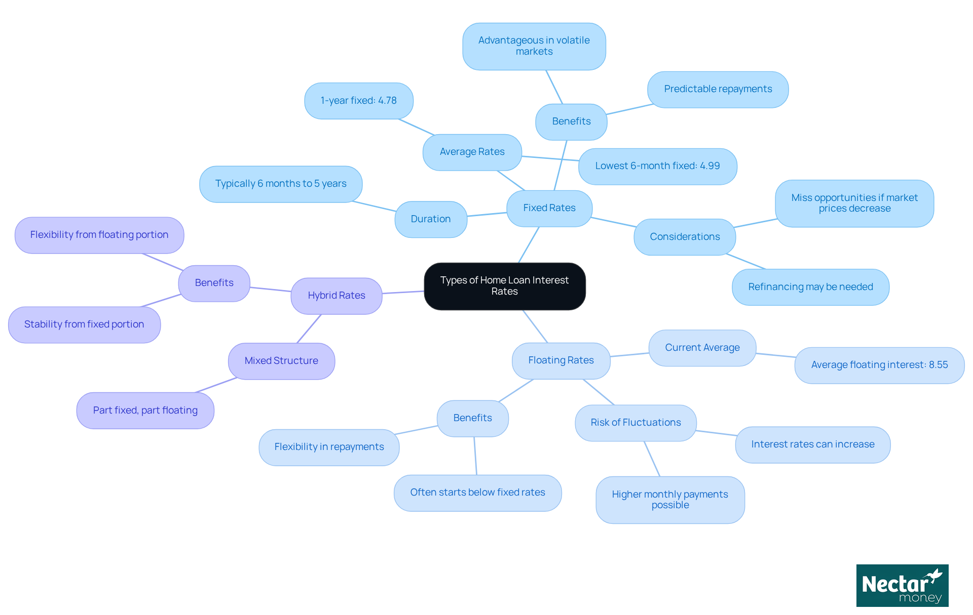 The center shows the main topic, with branches for each type of loan rate. Each branch contains details about the characteristics and advantages of that rate type, helping you understand the differences at a glance.