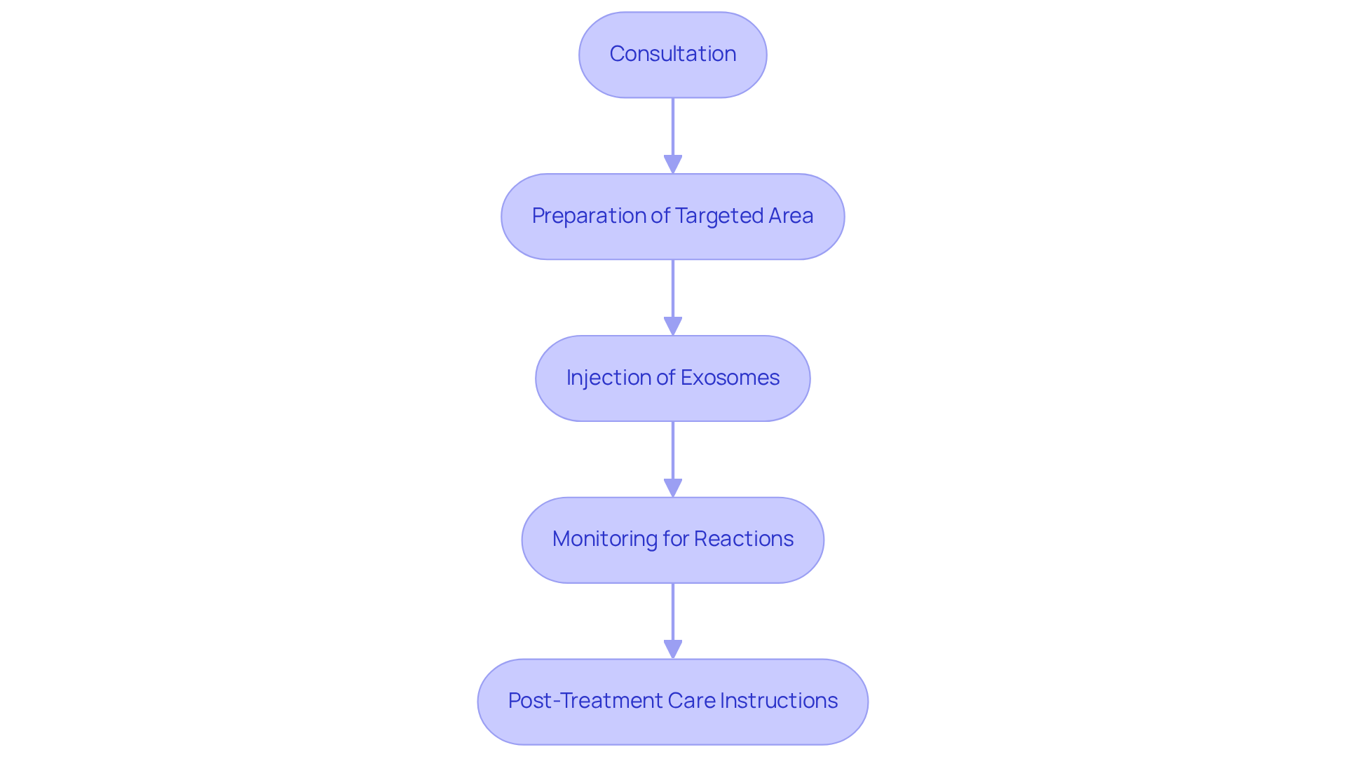 This flowchart guides you through the exosome therapy process. Each box represents a step, starting from your initial consultation to the post-treatment care you will receive. Follow the arrows to see how each step leads to the next, making it easy to understand what to expect during your therapy. This flowchart guides you through the exosome therapy process. Each box represents a step, starting from your initial consultation to the post-treatment care you will receive. Follow the arrows to see how each step leads to the next, making it easy to understand what to expect during your therapy.