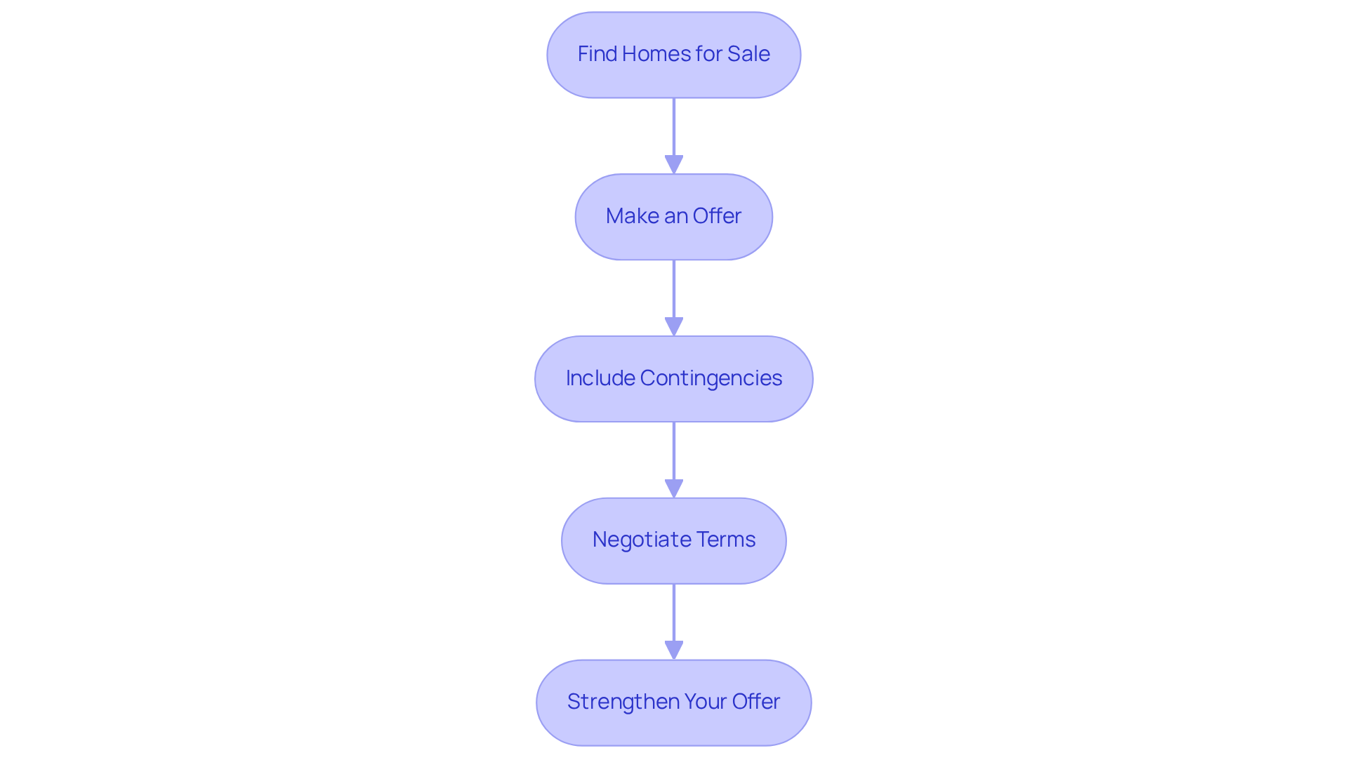 Each box represents a step in the process of making an offer on a home. Follow the arrows to see how each step leads to the next, guiding you through the negotiation journey.