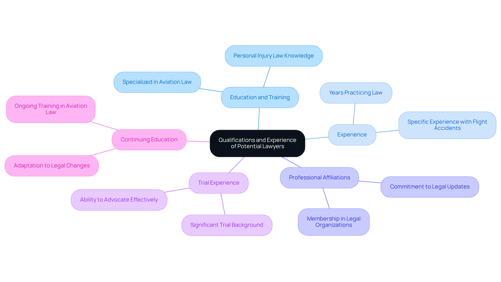 This mindmap helps you visualize the essential qualifications to look for in a lawyer. Start at the center with the main topic, then follow the branches to explore each qualification and why it's important for your case. This mindmap helps you visualize the essential qualifications to look for in a lawyer. Start at the center with the main topic, then follow the branches to explore each qualification and why it's important for your case.