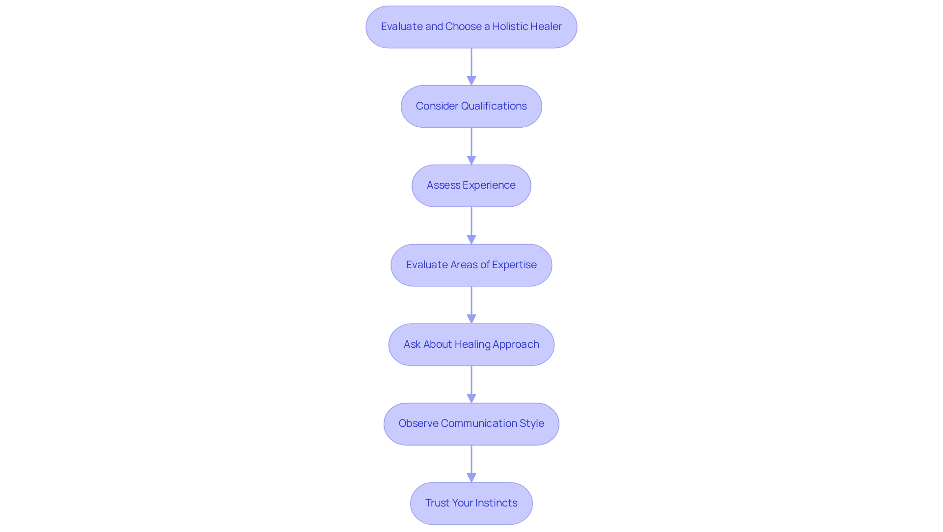 Follow the arrows to navigate through the steps of finding a holistic healer. Each box represents an important consideration to help you make the best choice for your emotional balance. Follow the arrows to navigate through the steps of finding a holistic healer. Each box represents an important consideration to help you make the best choice for your emotional balance.