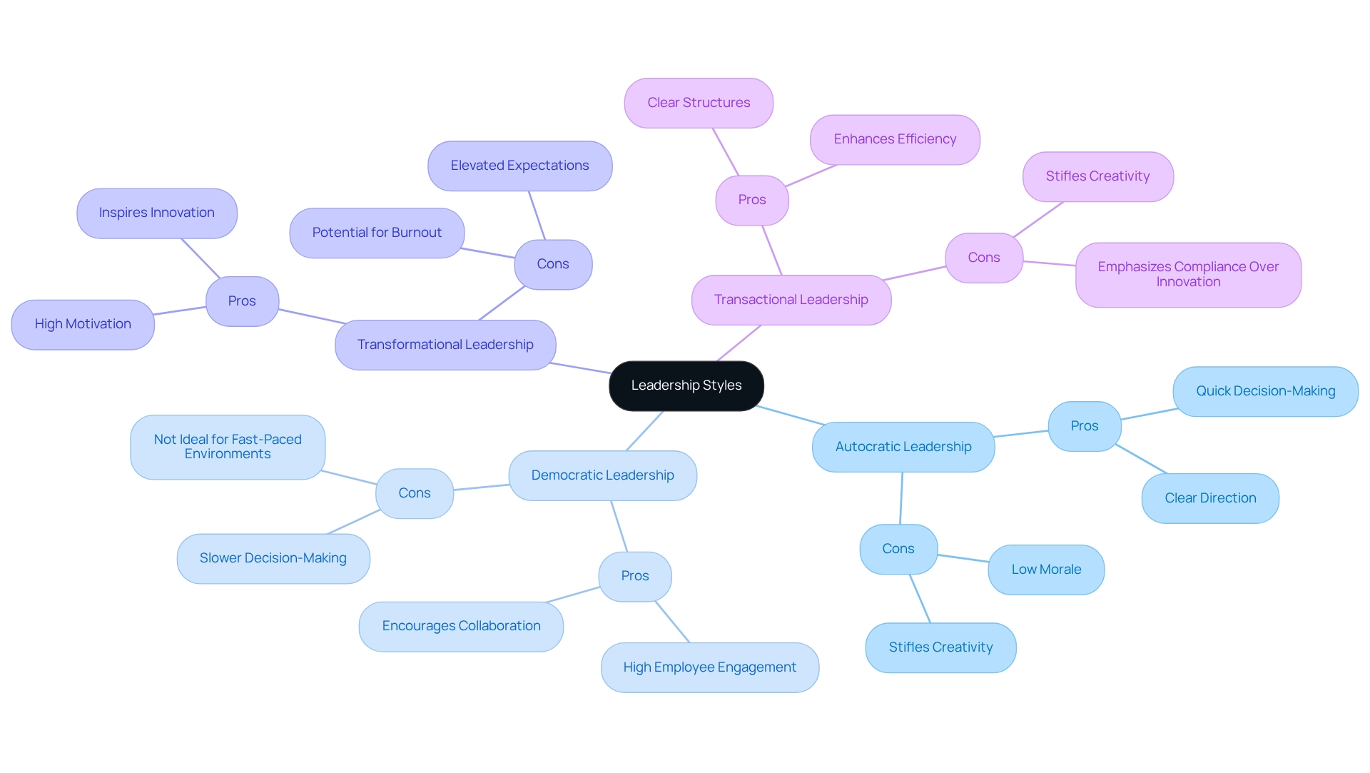 The central node represents the overall topic, with branches for each leadership style. Blue nodes represent pros, while red nodes represent cons.