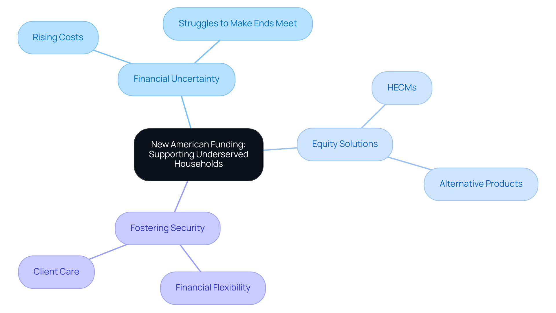 This mindmap illustrates how New American Funding supports older adults facing financial challenges. The central idea is surrounded by key themes: financial uncertainty, equity solutions, and fostering security. Each branch represents a different aspect of their approach, helping you see how they connect and contribute to assisting underserved households.