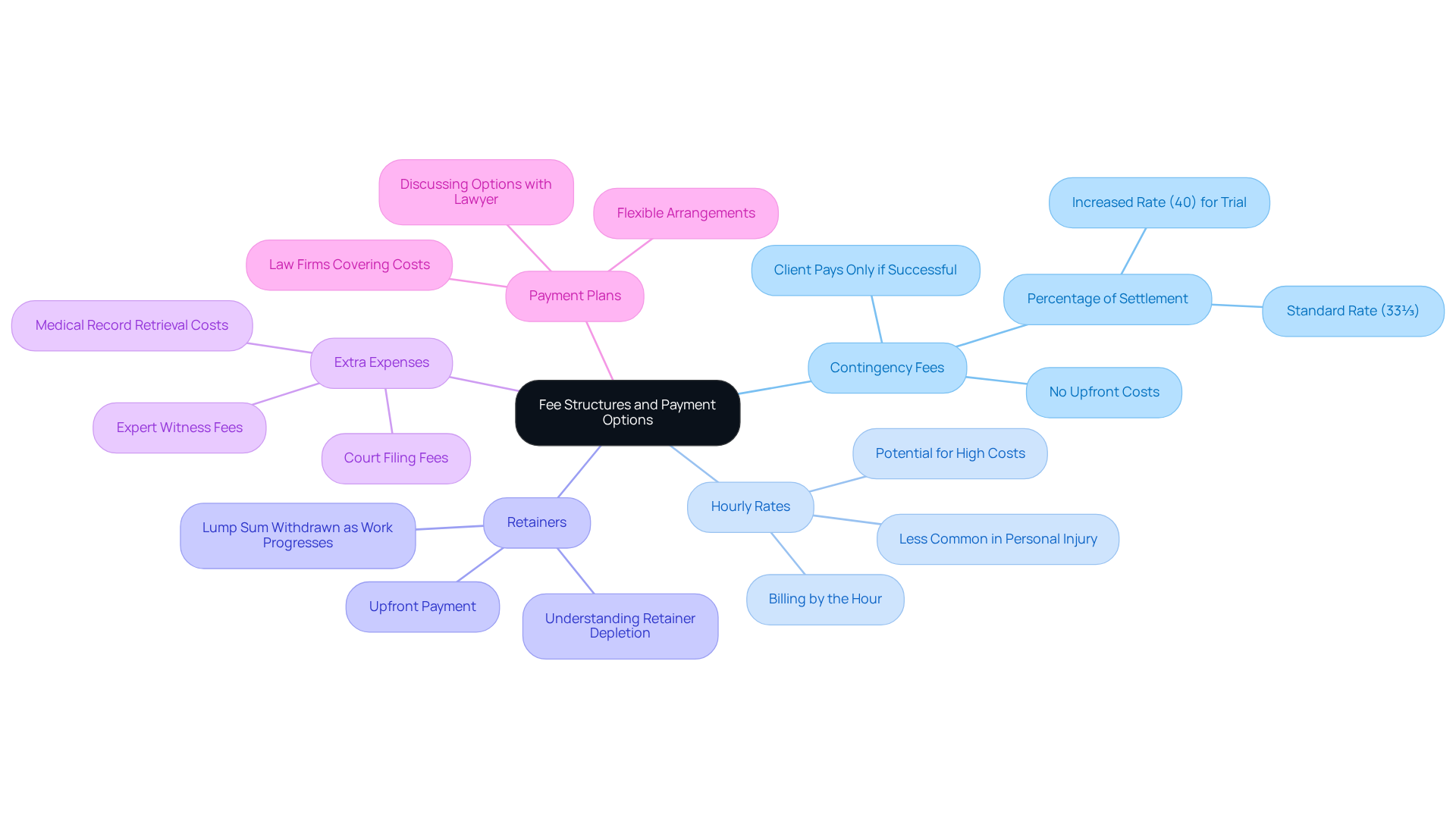 This mindmap helps you see the different ways lawyers charge for their services. Each branch represents a type of fee structure, and the sub-branches provide important details about each one. This way, you can easily compare your options and understand what to expect when hiring a lawyer.