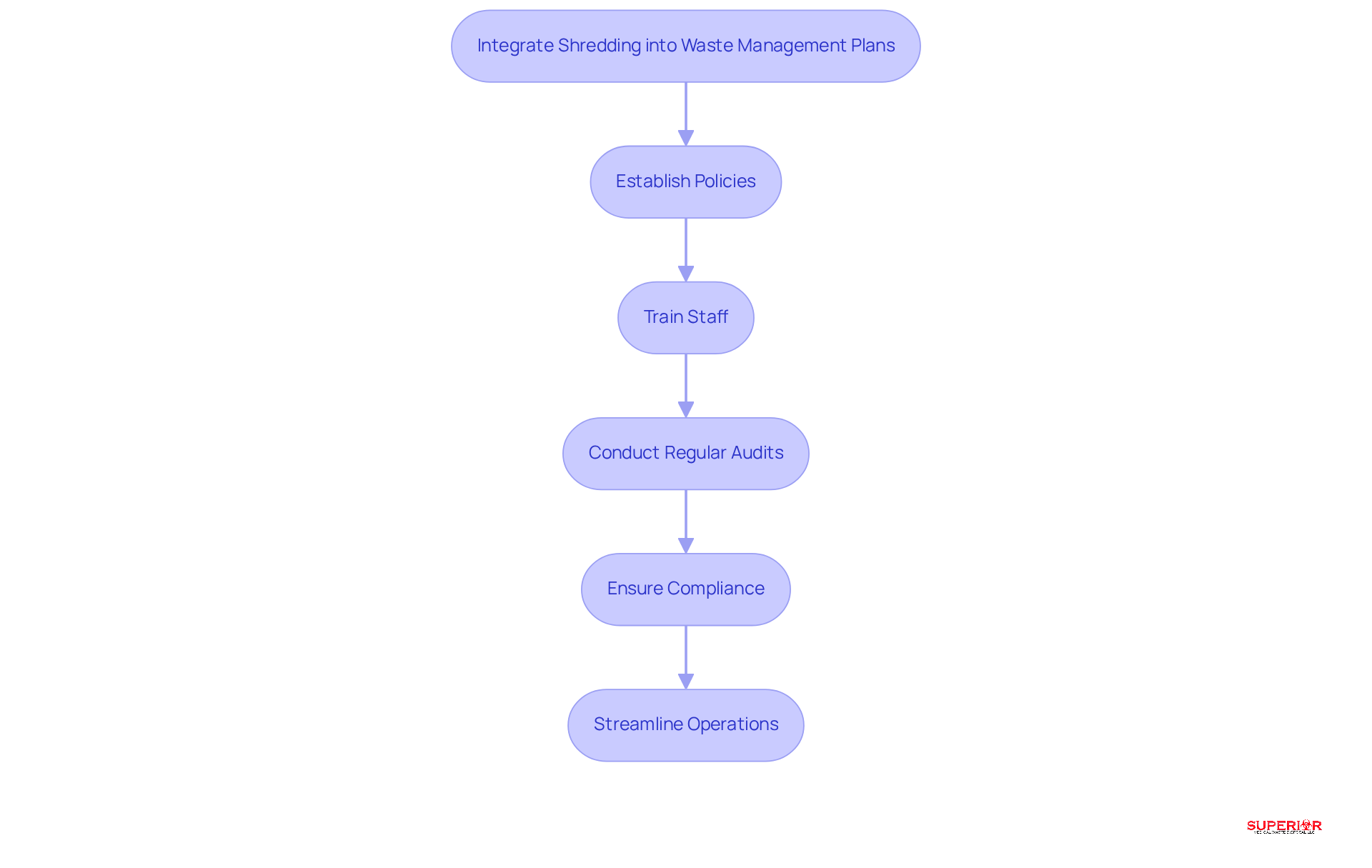 Follow the arrows to see how each step connects in the process of integrating shredding services into waste management. Each box represents an important action that helps ensure compliance and secure document destruction.