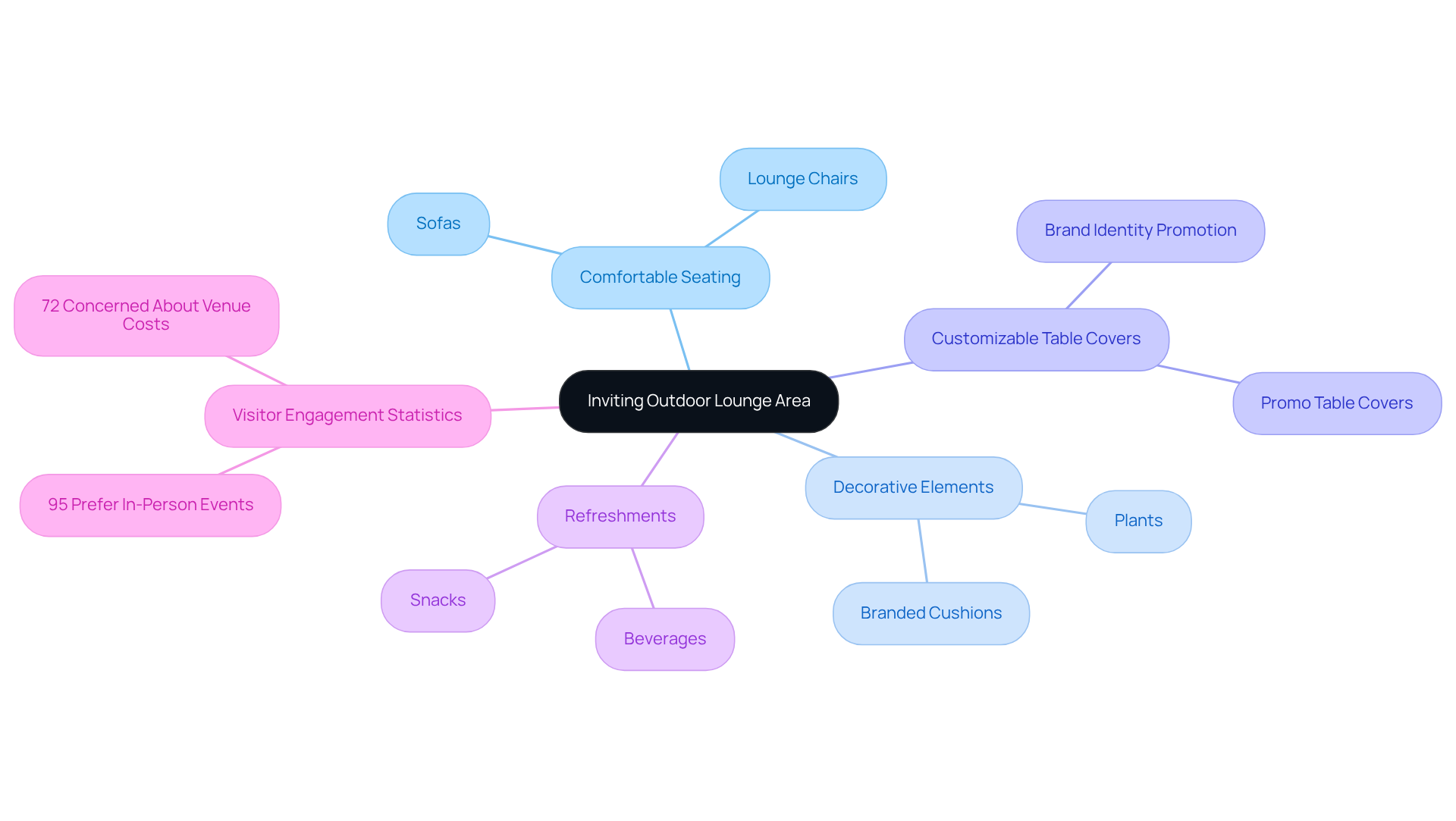 The central idea is about creating a welcoming lounge area. Each branch shows different ways to achieve this, from seating options to statistics that highlight the importance of engagement. The central idea is about creating a welcoming lounge area. Each branch shows different ways to achieve this, from seating options to statistics that highlight the importance of engagement.