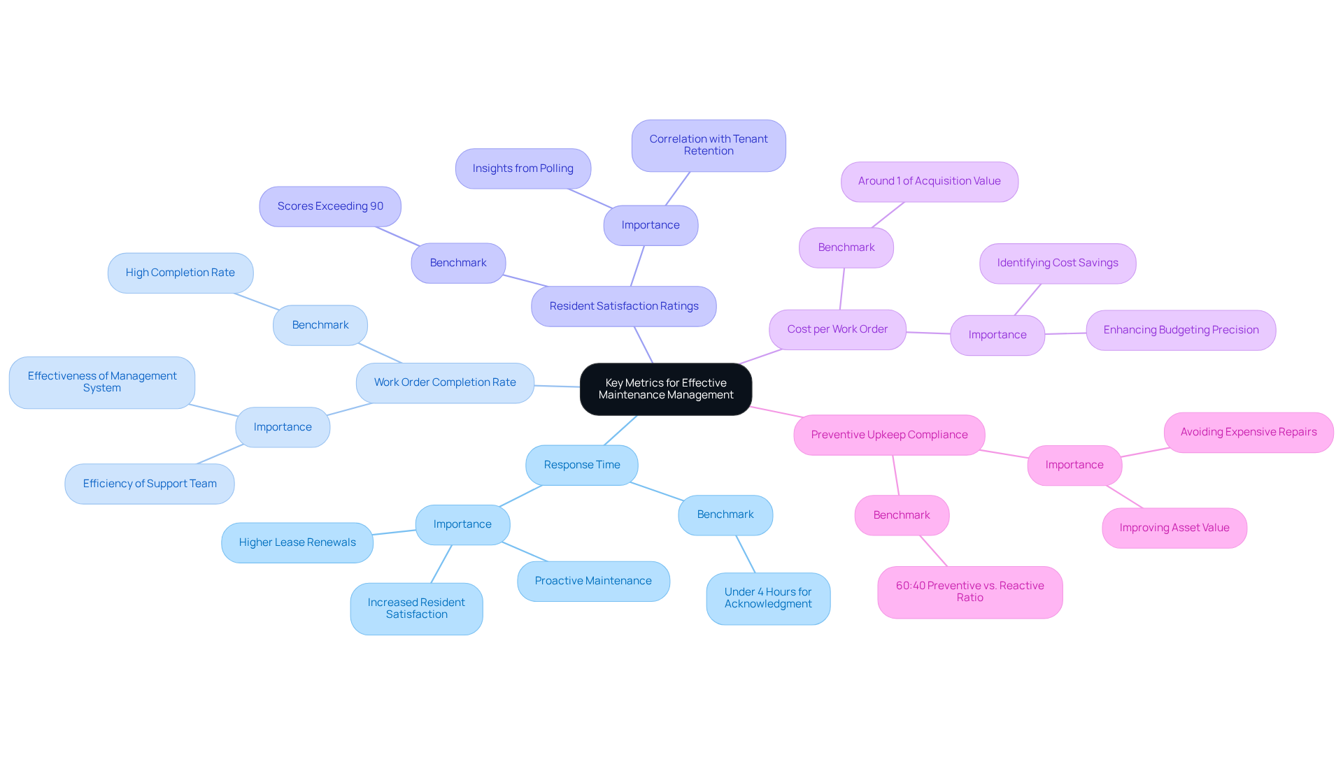The central node represents the main focus on metrics for maintenance management. Each branch shows a specific metric, and the sub-branches explain why that metric matters. The colors help you easily identify each area of focus. The central node represents the main focus on metrics for maintenance management. Each branch shows a specific metric, and the sub-branches explain why that metric matters. The colors help you easily identify each area of focus.
