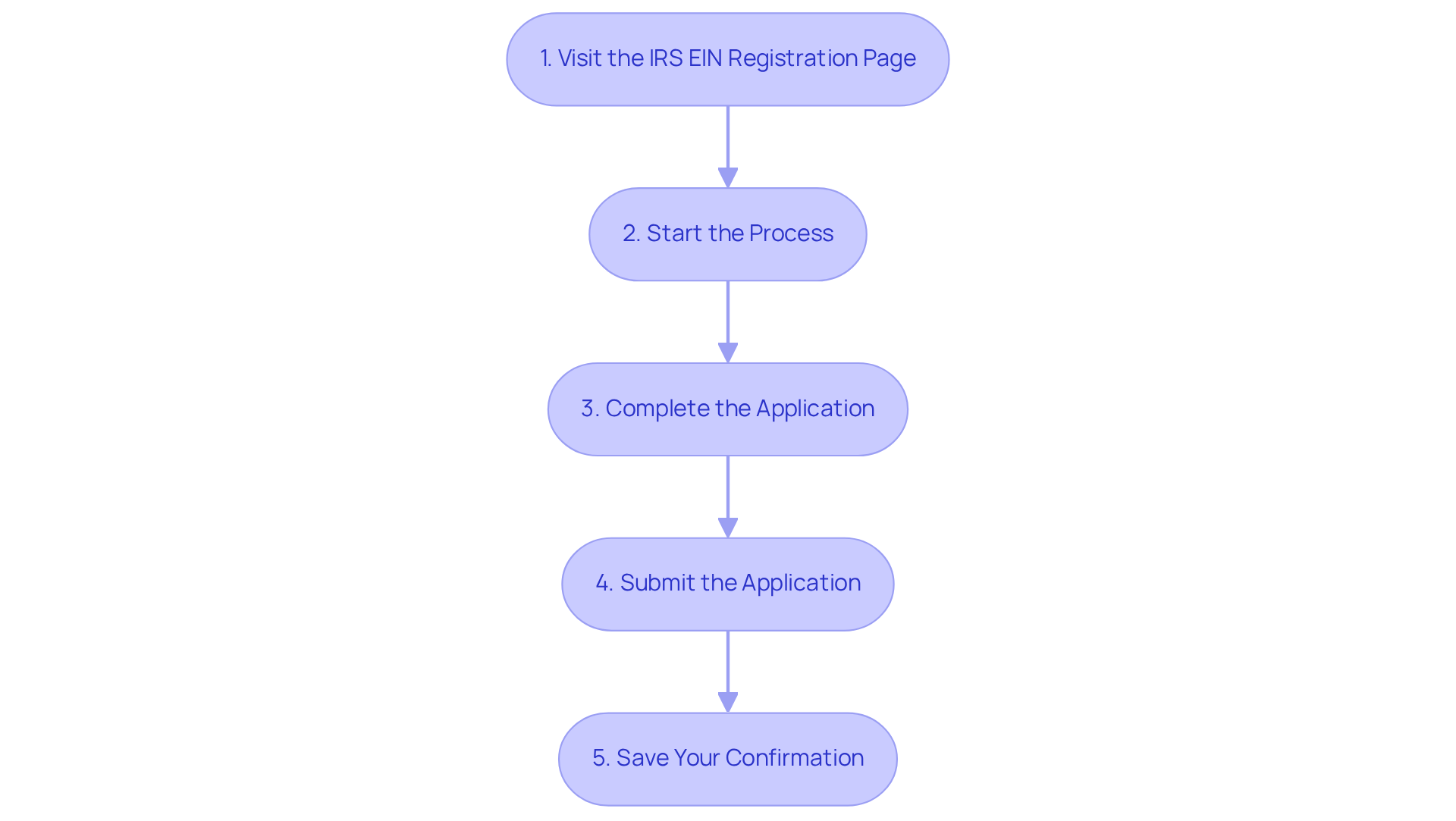 Each box in the flowchart represents a step you need to take to apply for your EIN. Follow the arrows to see what you need to do next, starting from visiting the IRS website to saving your confirmation letter.