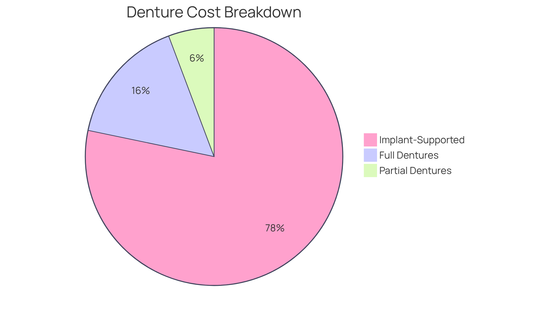 Each segment of the pie chart shows the average cost range for different types of dentures. The larger the segment, the more expensive the option tends to be. This helps you understand how much you might expect to pay for each type.