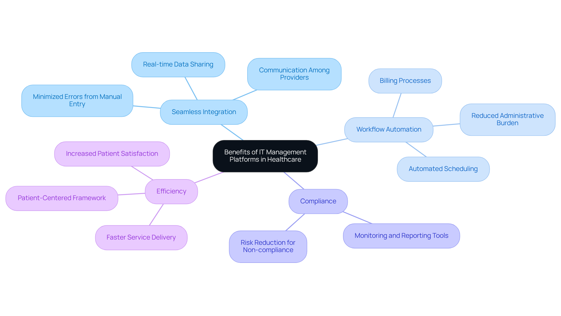 The central node represents the main topic, while the branches show different benefits. Each sub-branch provides more detail, helping you understand how these platforms improve healthcare.