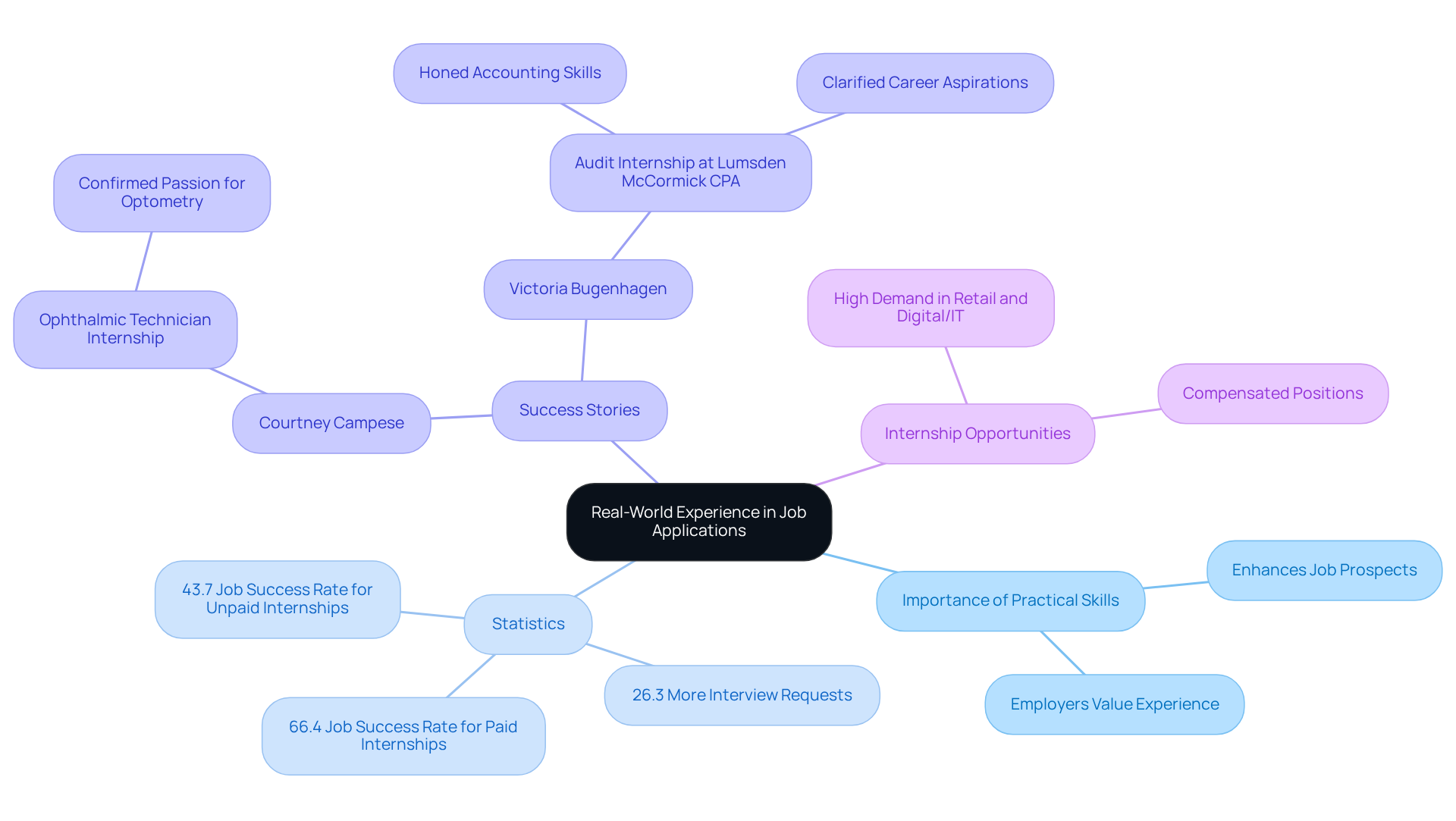 The central node represents the main theme, while branches show related topics and statistics. Each color-coded branch helps you easily identify different aspects of how practical experience influences job success.