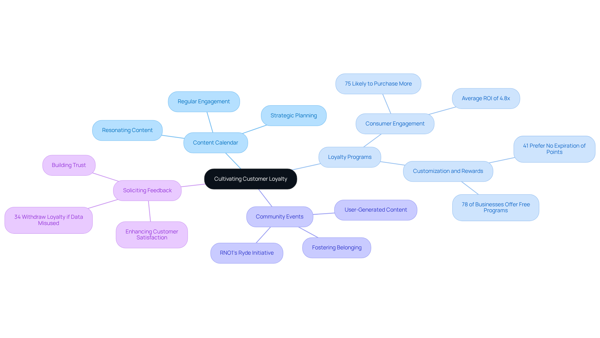 The central node represents the main goal of building customer loyalty. Each branch shows a different strategy, and the sub-branches provide specific actions or insights related to that strategy. Follow the branches to explore how each approach contributes to creating lasting relationships with clients. The central node represents the main goal of building customer loyalty. Each branch shows a different strategy, and the sub-branches provide specific actions or insights related to that strategy. Follow the branches to explore how each approach contributes to creating lasting relationships with clients.