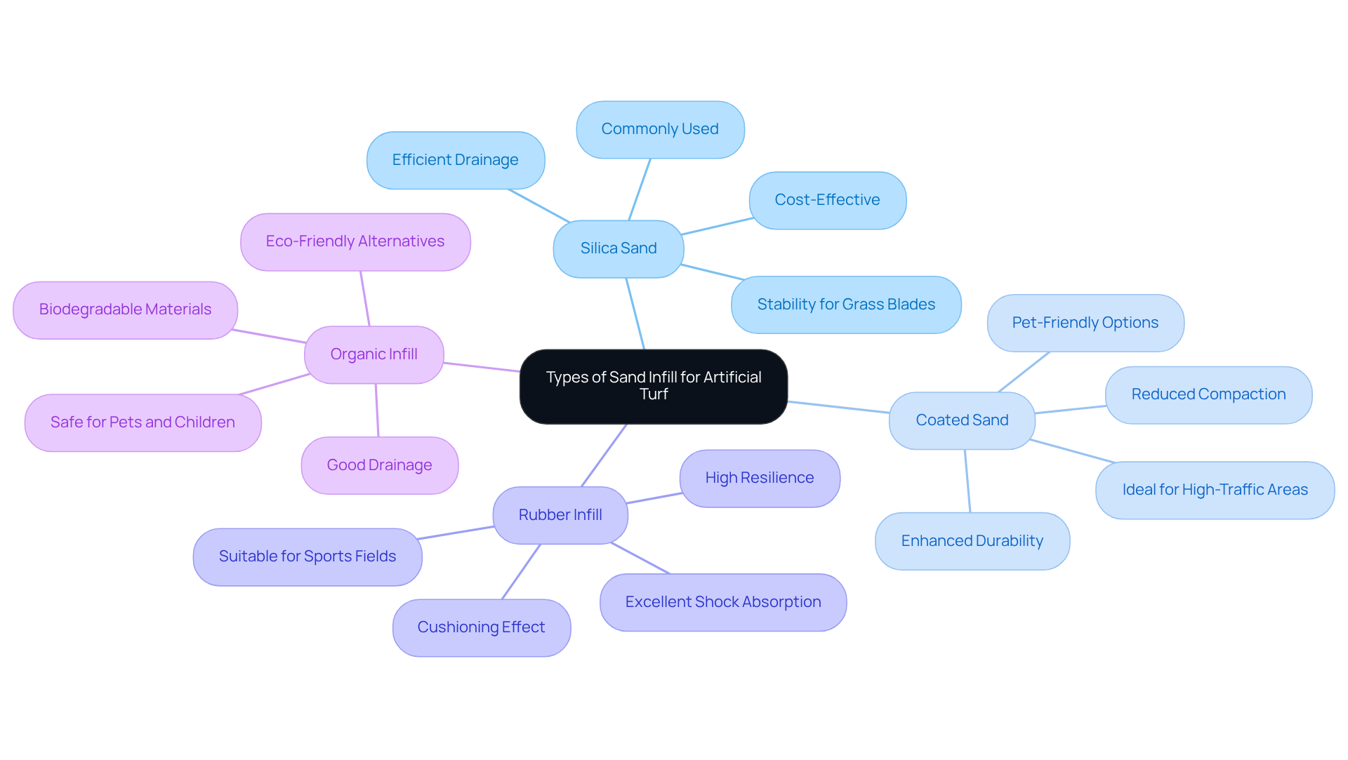 This mindmap starts with the main topic in the center and branches out to show different types of sand infill. Each branch explains a type of sand and its benefits, helping you understand which option might be best for your artificial turf needs.