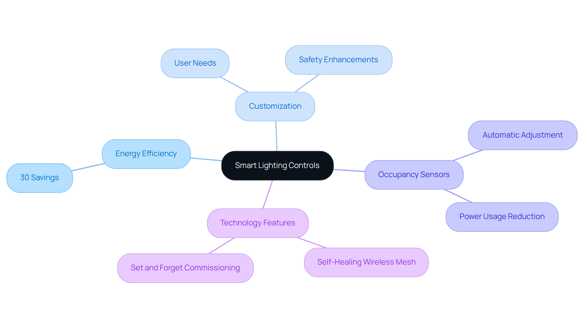 10 Benefits of Circular Light LED for Building Owners