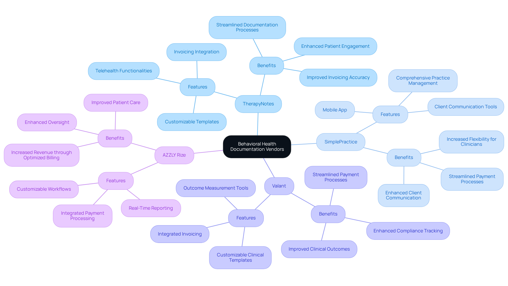 The central node represents the overall topic, while each branch represents a vendor. Under each vendor, you'll find their specific features and benefits, helping you compare them at a glance.