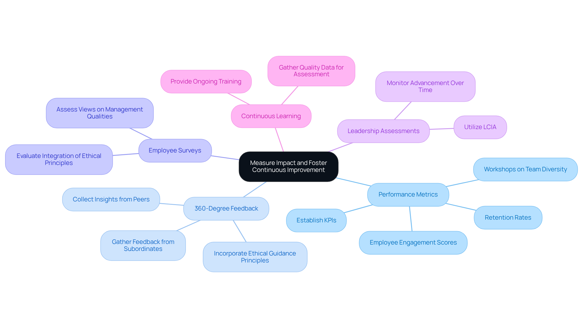 This mindmap starts with the central theme of measuring impact and fostering improvement. Each branch represents a key strategy, and the sub-branches provide more details on how to implement these strategies. Follow the branches to see how each practice contributes to enhancing character leadership within your organization. This mindmap starts with the central theme of measuring impact and fostering improvement. Each branch represents a key strategy, and the sub-branches provide more details on how to implement these strategies. Follow the branches to see how each practice contributes to enhancing character leadership within your organization.
