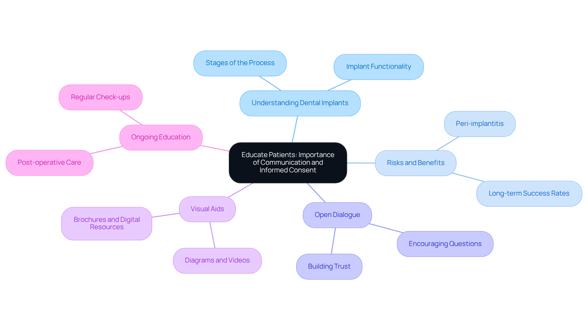 This mindmap illustrates how various aspects of patient education connect to the central theme. Each branch represents a key area of focus, helping you understand the importance of communication and informed consent in your dental health journey. This mindmap illustrates how various aspects of patient education connect to the central theme. Each branch represents a key area of focus, helping you understand the importance of communication and informed consent in your dental health journey.