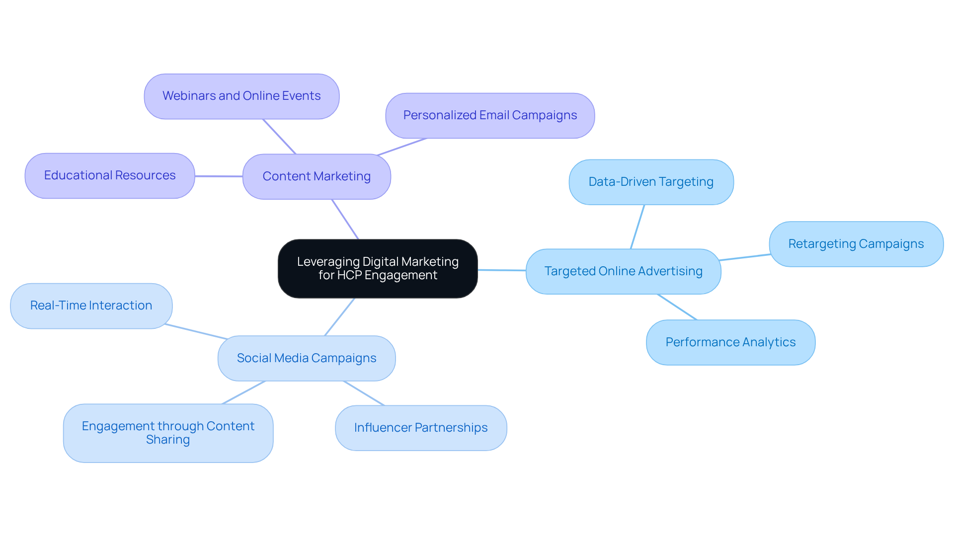 The center of the map represents the main goal of enhancing HCP engagement, while the branches show the different strategies used to achieve this goal. Each color-coded branch helps you see how various marketing approaches contribute to connecting with healthcare professionals.