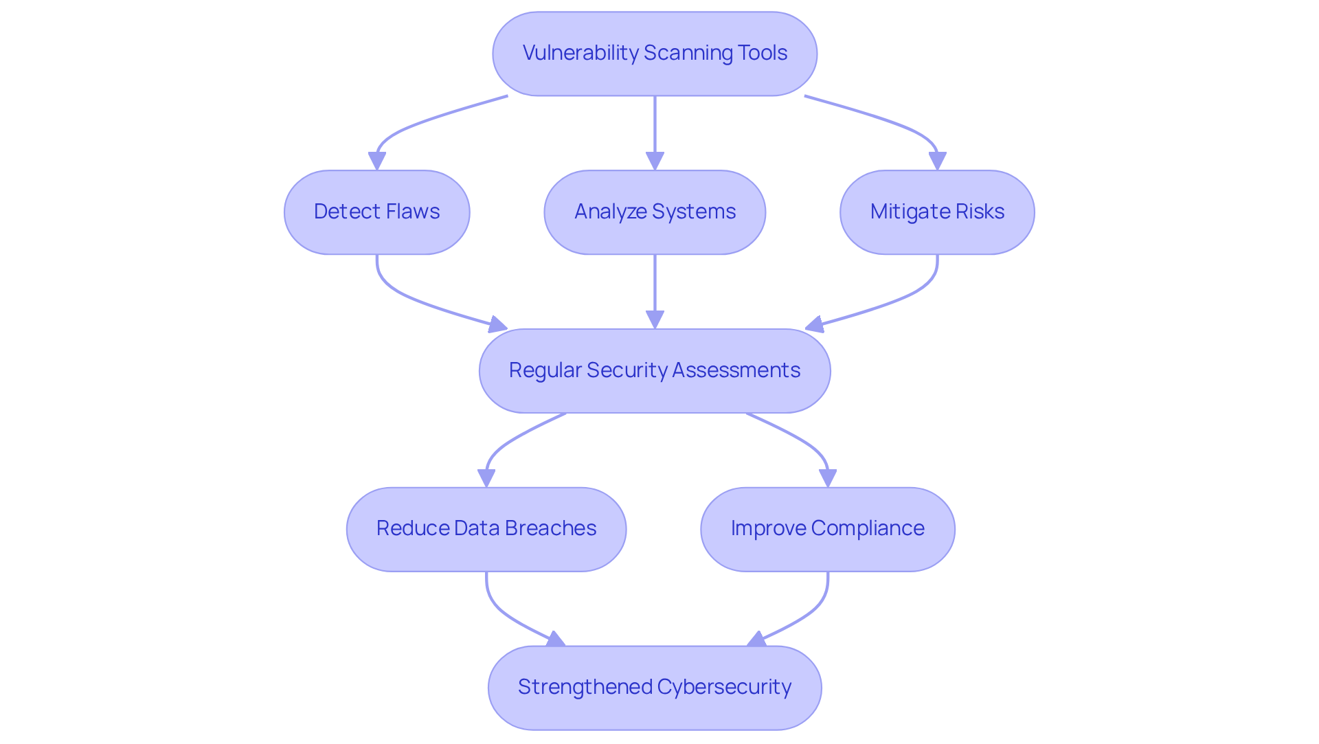 Best Practices for Using Open Source Vulnerability Scanning Tools ...