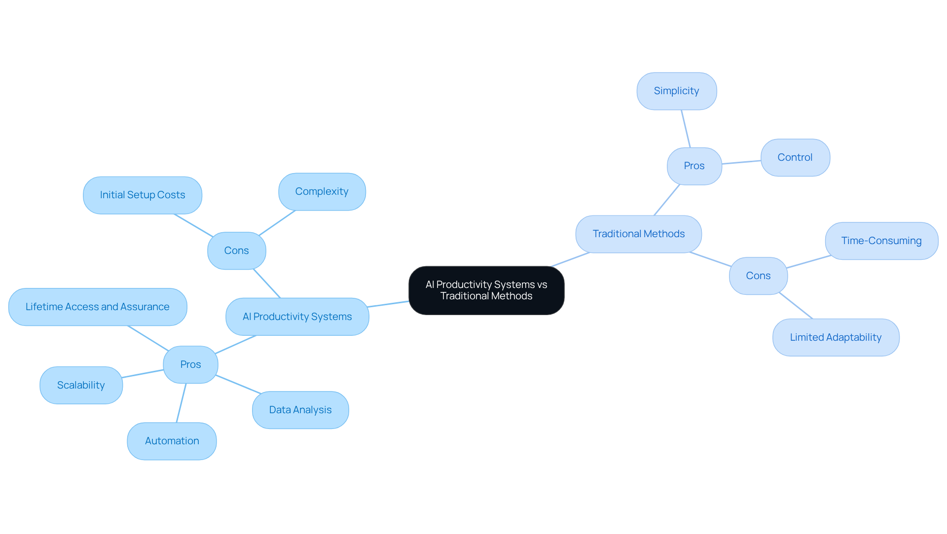 This mindmap shows the advantages and disadvantages of both AI productivity systems and traditional methods. Each branch represents a different approach, with pros and cons clearly laid out. The more branches you see, the more points there are to consider for each method!