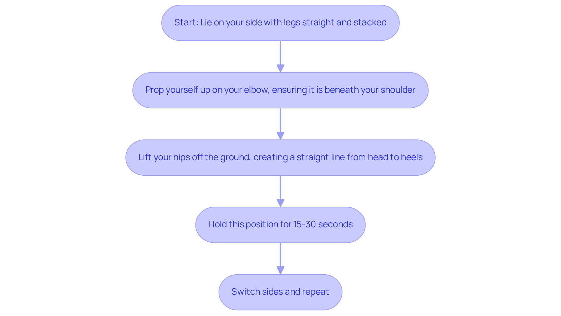 This flowchart guides you through the steps of the Side Plank exercise. Follow the arrows to see how to position yourself correctly and hold the pose for maximum benefit. This flowchart guides you through the steps of the Side Plank exercise. Follow the arrows to see how to position yourself correctly and hold the pose for maximum benefit.