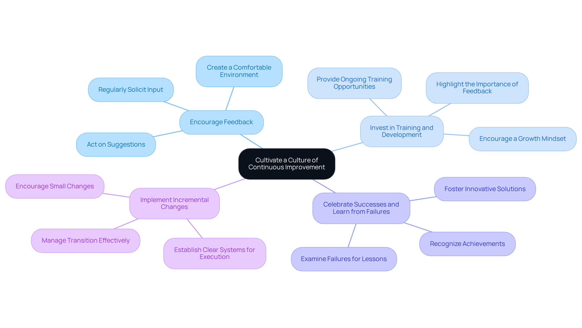 The central idea is about fostering a culture of continuous improvement. Each branch represents a key strategy, and the sub-branches contain questions or actions that leaders can take to implement these strategies effectively.