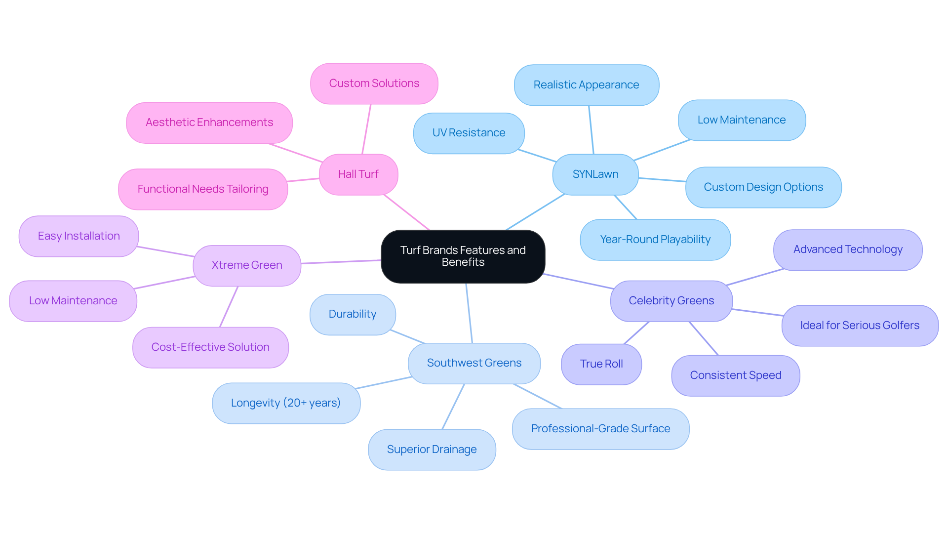 The central node represents the overall topic of turf brands, while each branch highlights a specific brand and its unique features. Follow the branches to explore what makes each brand special.