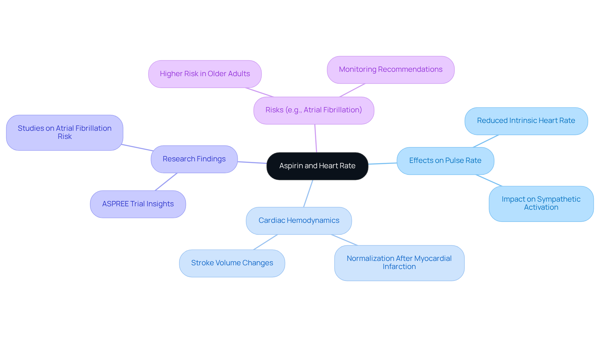 At the center, you’ll find the main topic of aspirin's effects on heart rate. As you follow the branches, you'll explore various related aspects, including how it affects pulse rates, the complexities involved, and associated risks. Each color represents a different subtopic, making it easy to navigate through the information.
