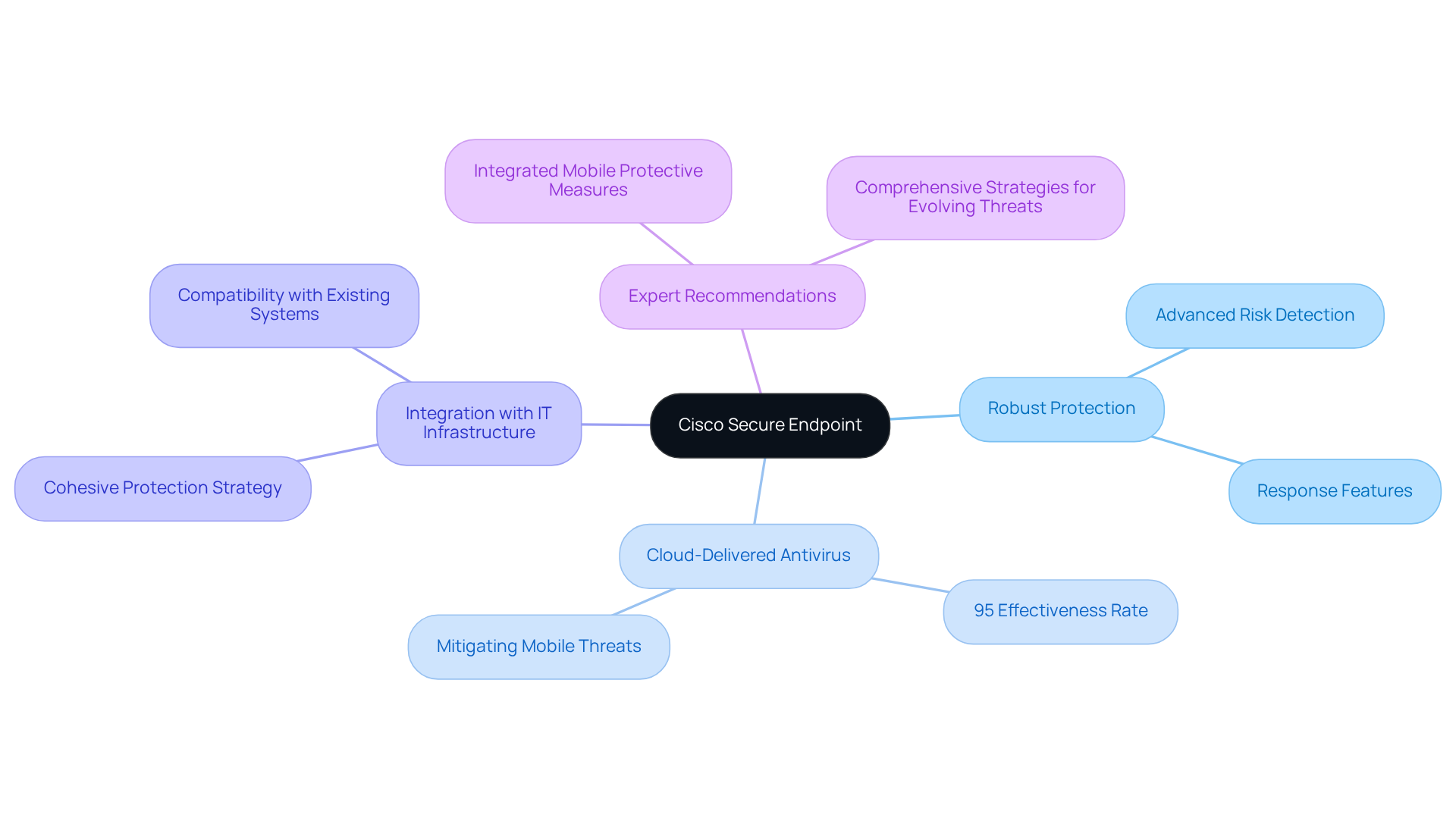 The central node represents the Cisco Secure Endpoint solution, while the branches illustrate its key features and benefits. Follow the branches to understand how each aspect contributes to mobile security.
