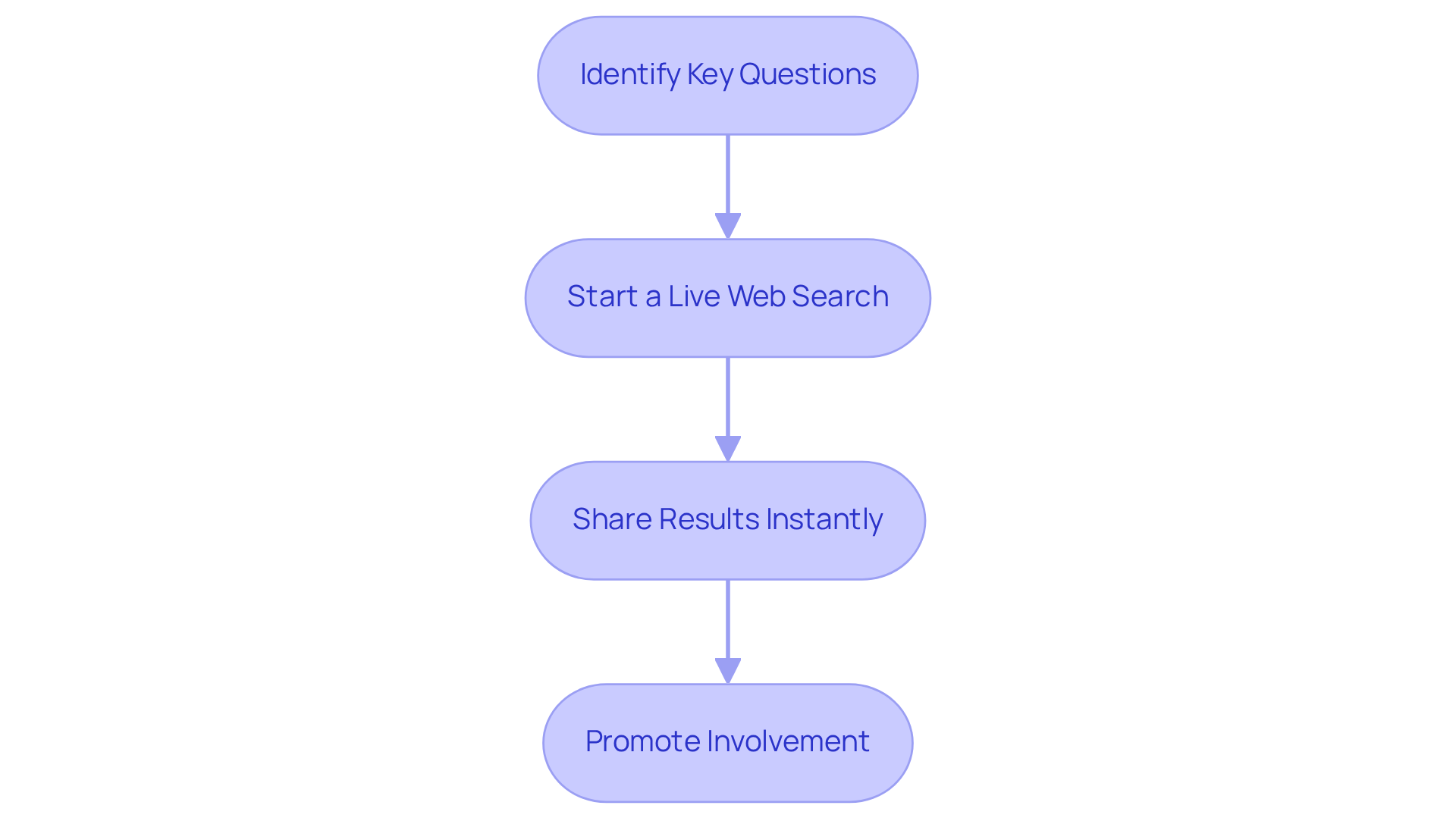 Each box represents a step in the process of using live web search. Follow the arrows to see how to move from identifying questions to sharing results and promoting team involvement.