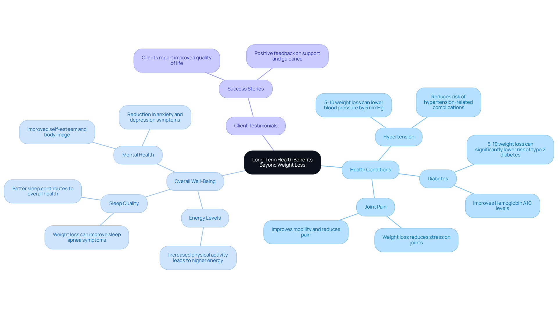 This mindmap illustrates how weight loss can positively impact various aspects of health. Each branch represents a different area of improvement, showing how they connect to the central theme of health benefits.