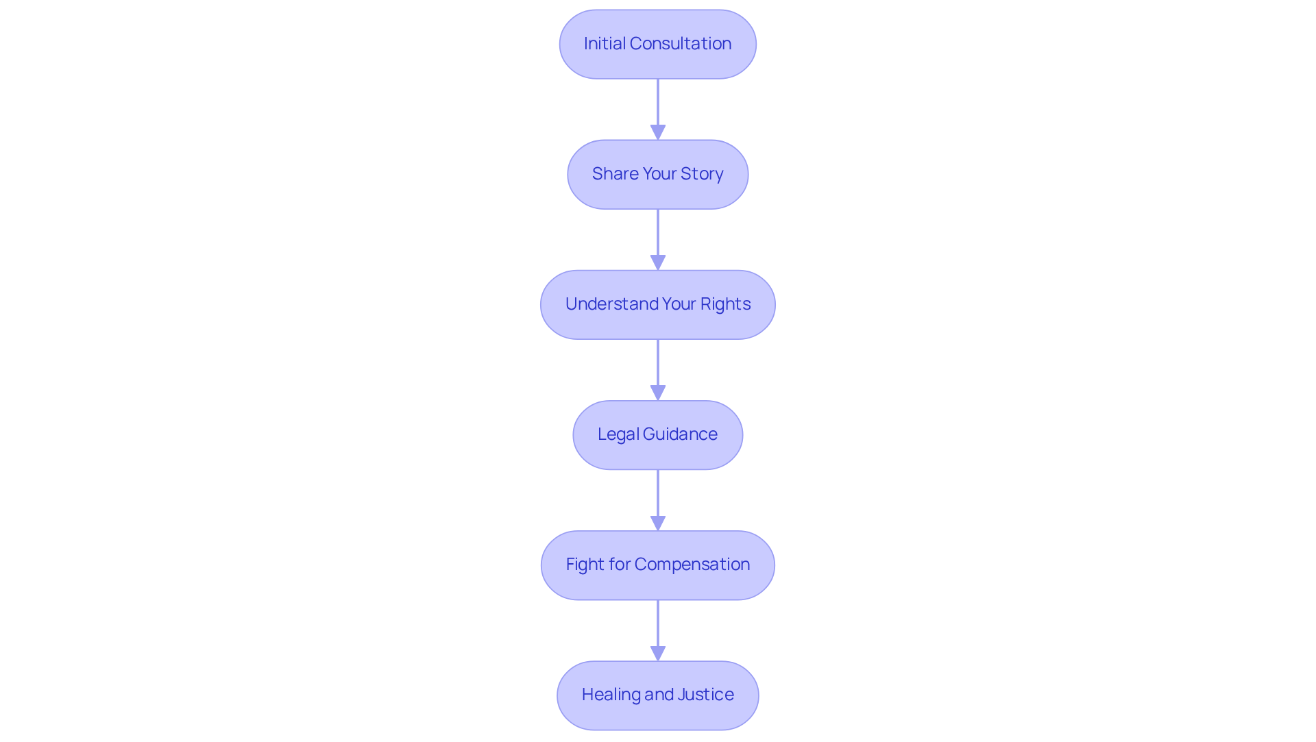 This flowchart guides you through the process of getting legal help after an aviation accident. Start at the top with the initial consultation, and follow the arrows to see each step you can take towards healing and justice.