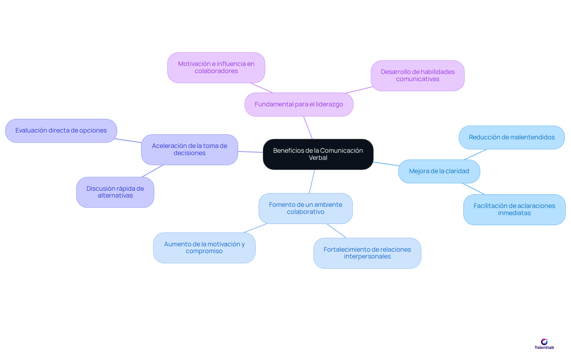 El nodo central representa el tema principal, mientras que las ramas muestran los beneficios específicos. Cada beneficio se puede explorar más a fondo a través de las sub-ramas, lo que ayuda a entender cómo la comunicación verbal impacta en el entorno laboral.