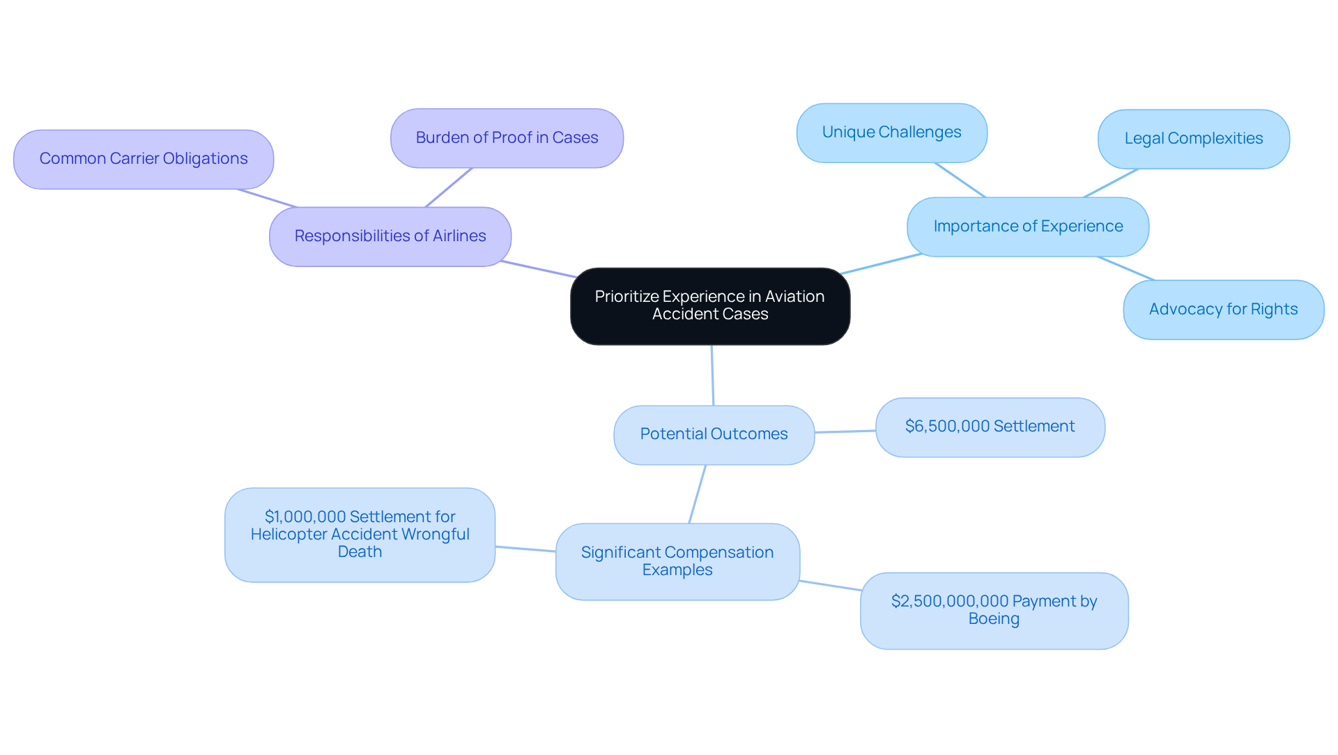 The center represents the main idea of prioritizing experience. Each branch shows related topics, helping you understand why having an experienced lawyer is crucial in aviation accident cases.