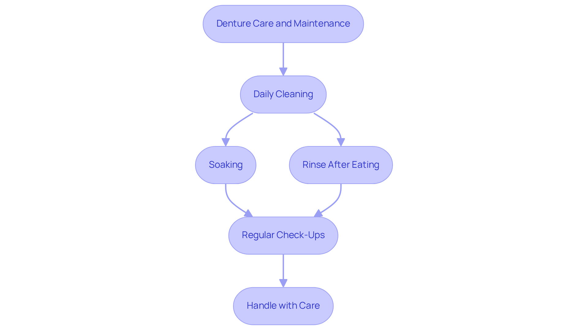 Each box represents a crucial step in maintaining your dentures. Follow the arrows to see how these actions work together to keep your dental appliances in great shape.