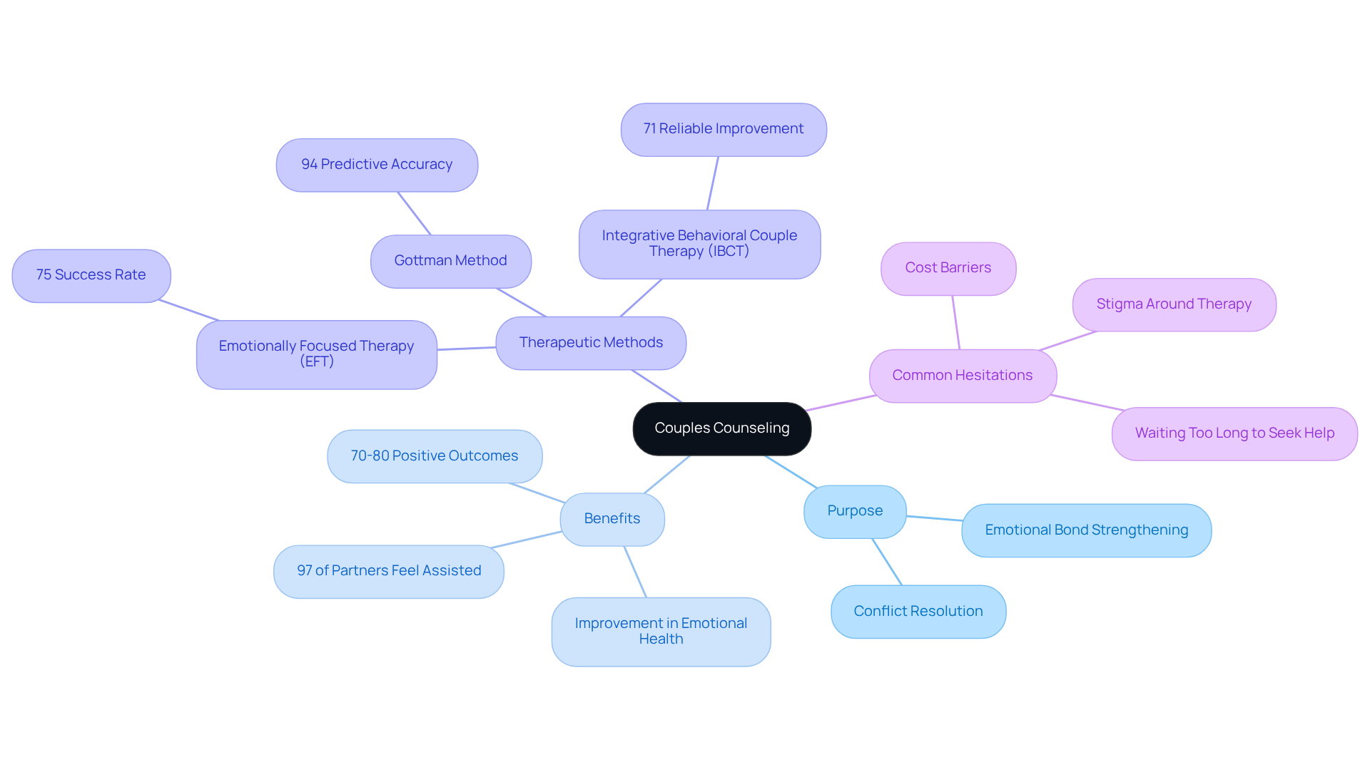 This mindmap illustrates the essential aspects of couples counseling. Start at the center with the main idea, then explore the branches to see the purpose, benefits, methods, and common hesitations related to relationship therapy. This mindmap illustrates the essential aspects of couples counseling. Start at the center with the main idea, then explore the branches to see the purpose, benefits, methods, and common hesitations related to relationship therapy.