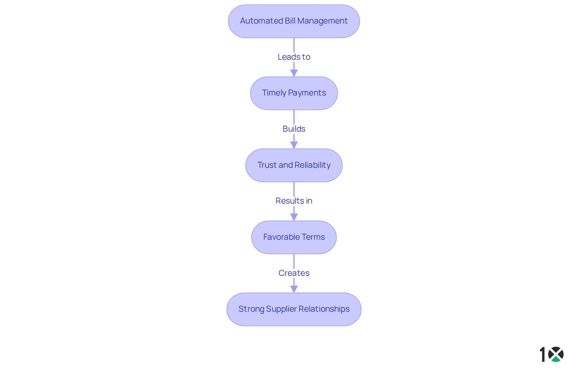 This flowchart shows how effective billing management leads to timely payments, which build trust and reliability, ultimately resulting in stronger supplier relationships and better business outcomes.