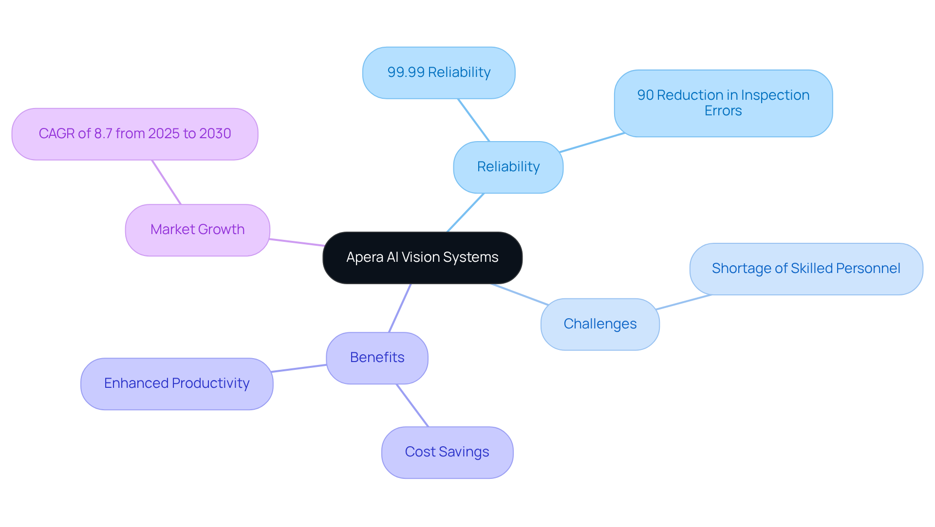 The central node represents Apera AI's vision systems, with branches showing key aspects like reliability, challenges, benefits, and market growth. Each branch connects related ideas, helping you see how they all fit together.