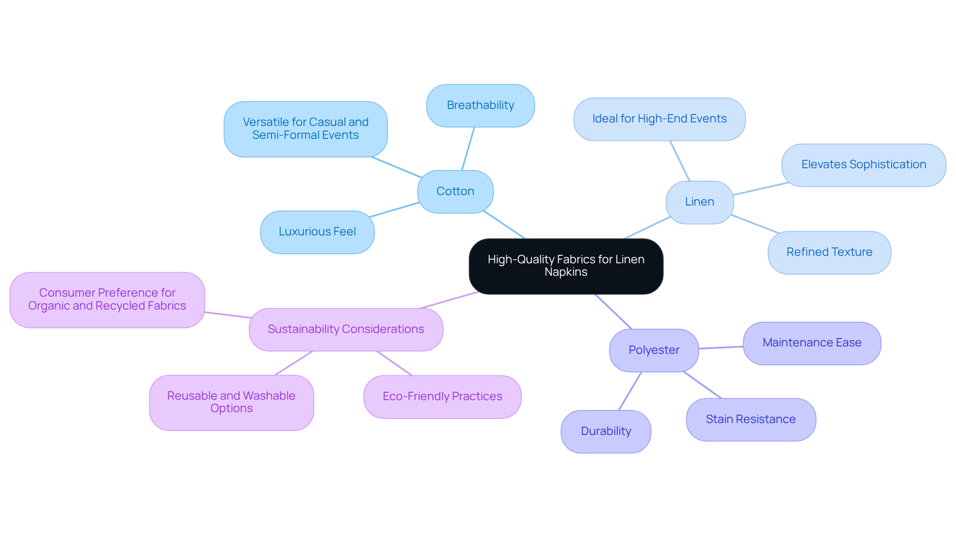 Start at the center with the main topic, then explore each fabric type and its benefits. This map helps you understand how different materials can enhance your event's aesthetic and functionality.