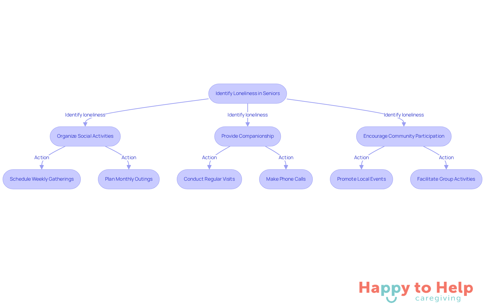 This flowchart outlines the steps caregivers can take to help seniors combat loneliness. Start at the top with identifying loneliness, then follow the arrows to see the actions that can be taken to provide emotional support.