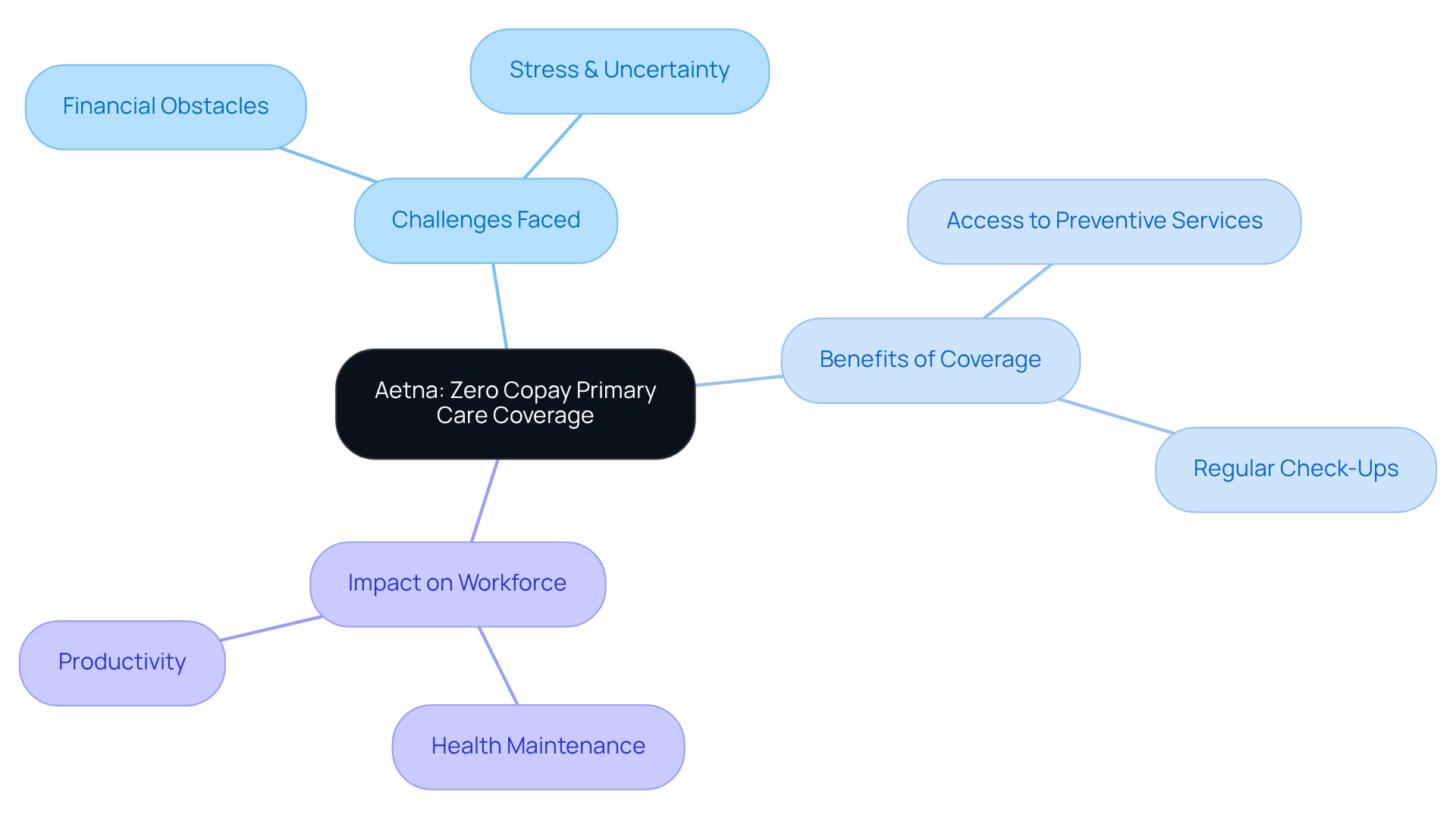 The central node represents Aetna's coverage, while the branches show the challenges workers faced, the benefits of the new coverage, and the positive impact on the workforce. Follow the branches to understand how Aetna is making a difference.