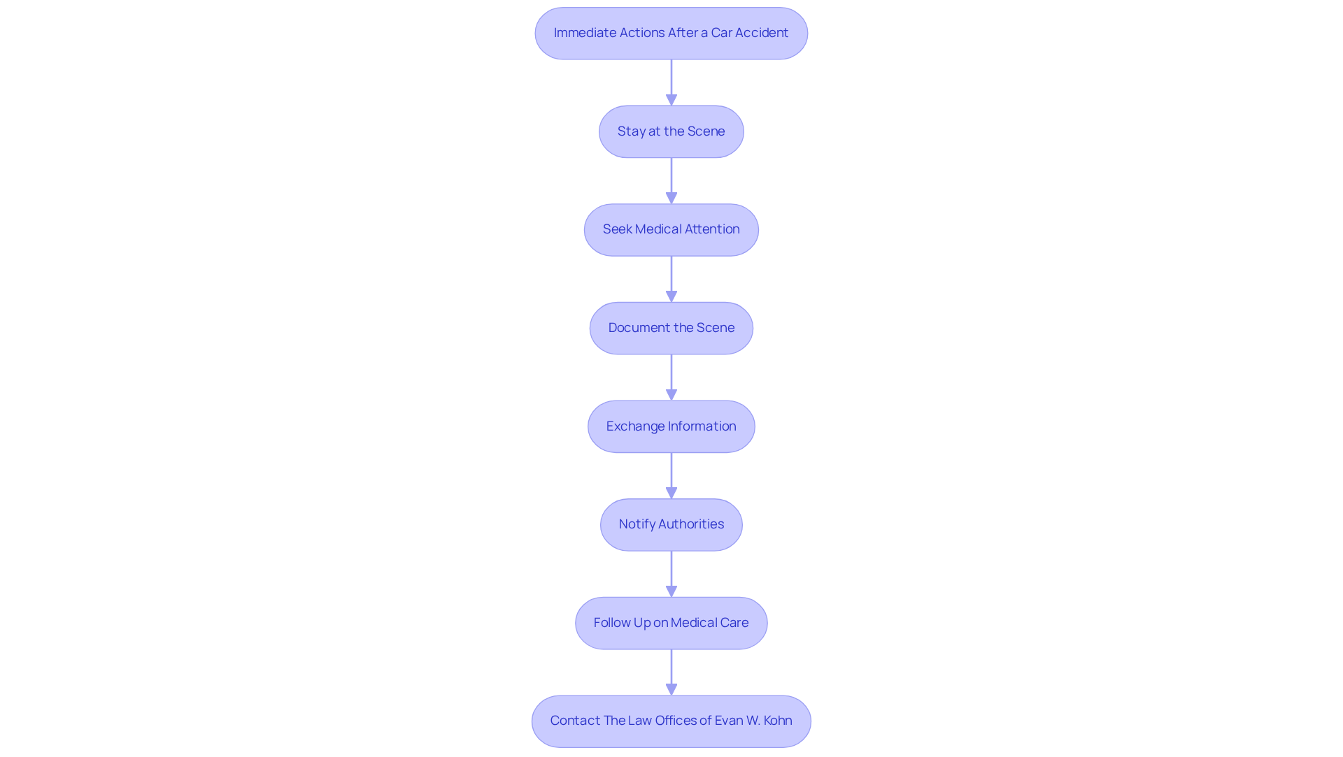 Each box represents a step you should take after an accident. Follow the arrows to see the order of actions. This flowchart helps you remember what to do when you're feeling overwhelmed.