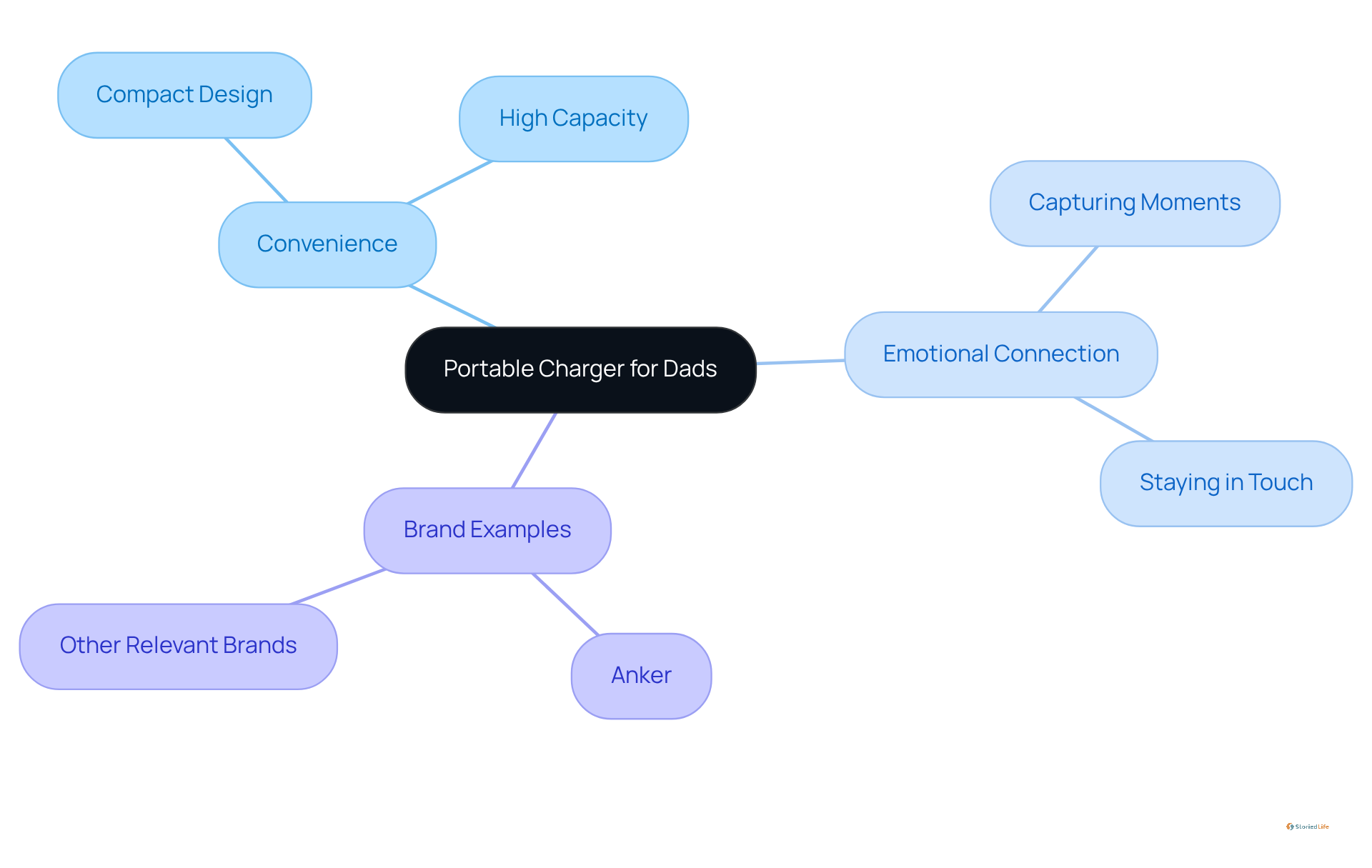 This mindmap shows how a portable charger is not just a gadget but a vital tool for dads to stay connected with their families. Each branch highlights different aspects of its importance, from convenience to emotional value.