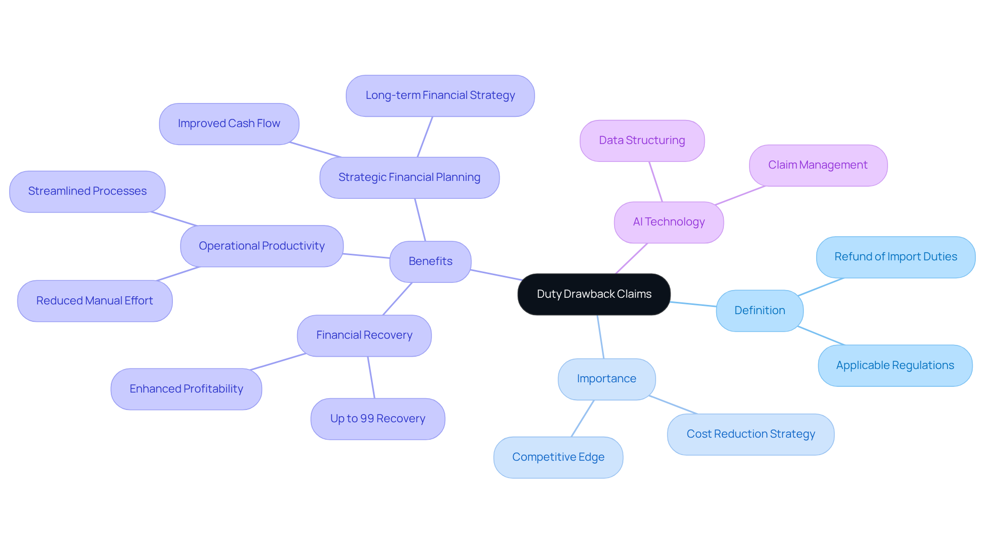 The central node represents the main topic, while the branches show related concepts and benefits. Each color-coded branch helps you see how different aspects connect to the overall idea of duty drawback claims.