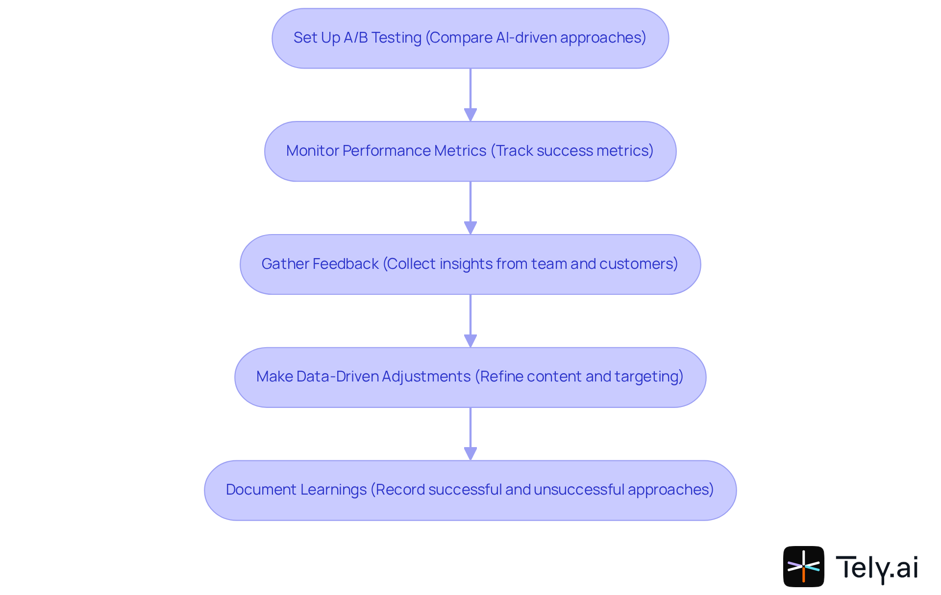 Each box represents a step in optimizing your AI strategies. Follow the arrows to see the order of actions that can lead to more effective marketing outcomes.