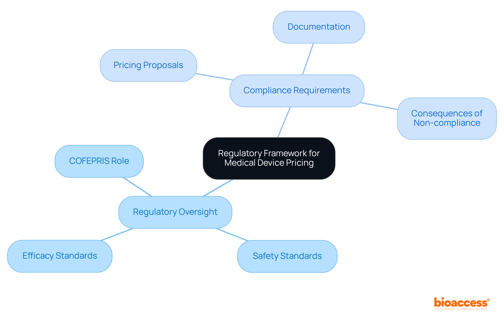 The central node represents the overall regulatory framework, while the branches show key areas of focus. Each sub-branch provides more detail on specific aspects, helping you understand how they connect to the main topic.