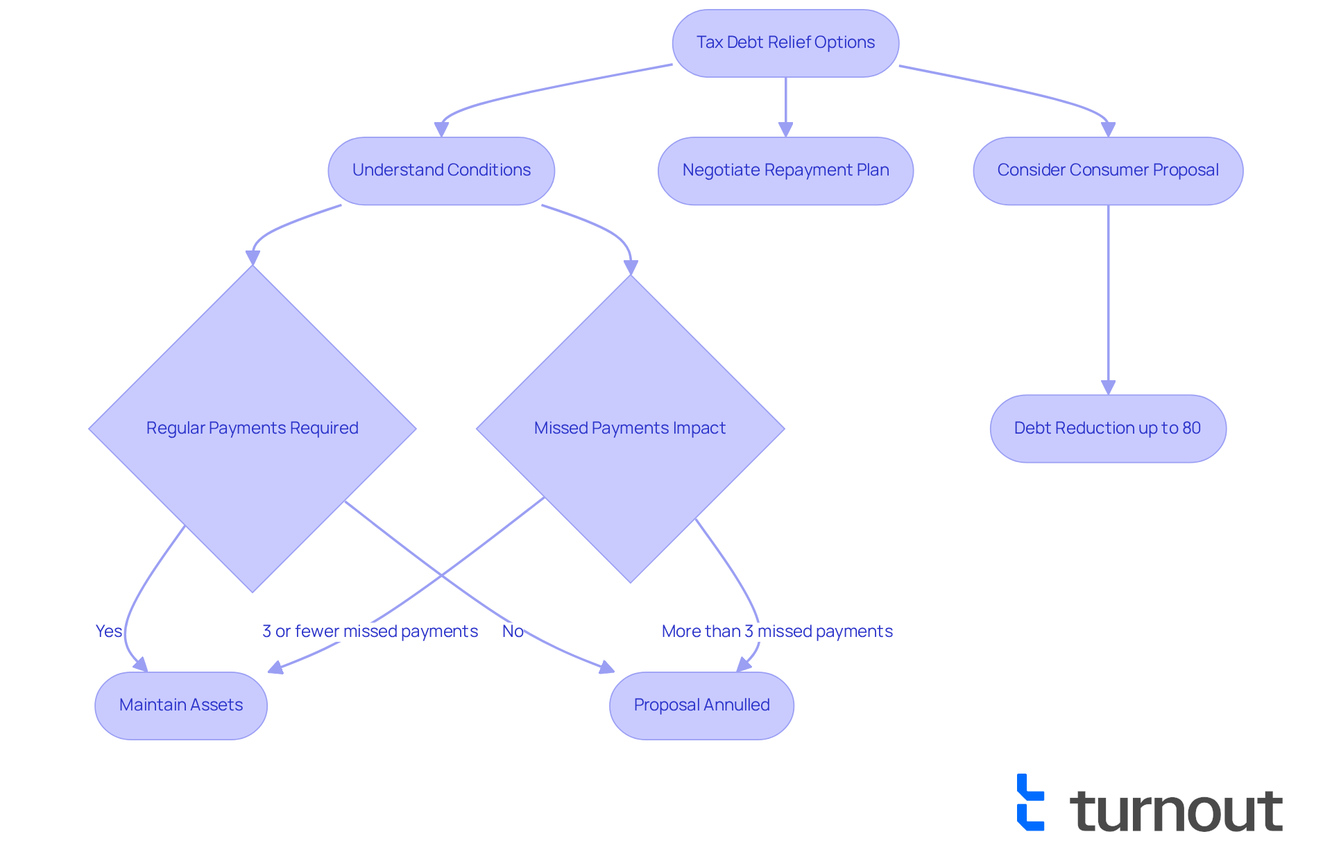 This flowchart outlines the steps for managing tax debts through consumer proposals. Follow the arrows to understand each stage, from considering the proposal to the impact of missed payments. This flowchart outlines the steps for managing tax debts through consumer proposals. Follow the arrows to understand each stage, from considering the proposal to the impact of missed payments.
